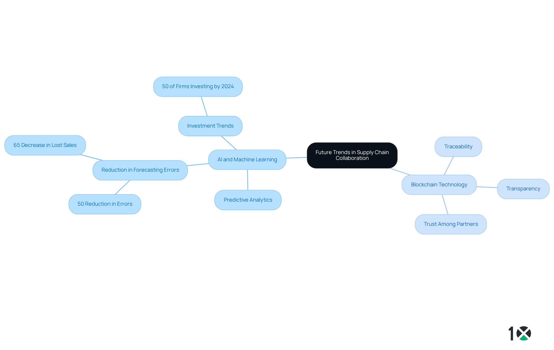 The central idea is the evolving landscape of supply chain collaboration. Each branch highlights a major trend, with further details showing the benefits and impacts of these technologies on logistics.
