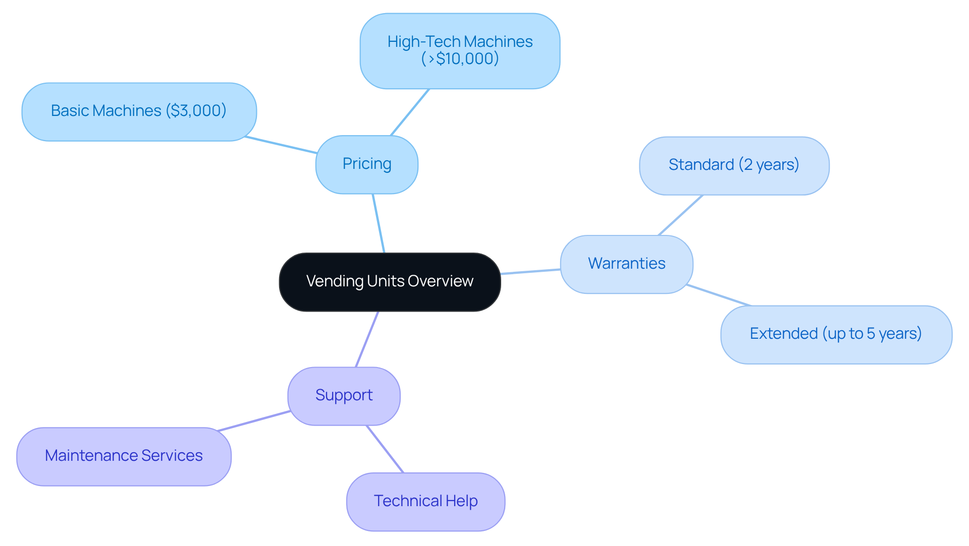 The central node represents the overall topic of vending units. Each branch represents a key aspect (Pricing, Warranties, Support) with further details extending from them, helping you understand the different considerations at a glance.