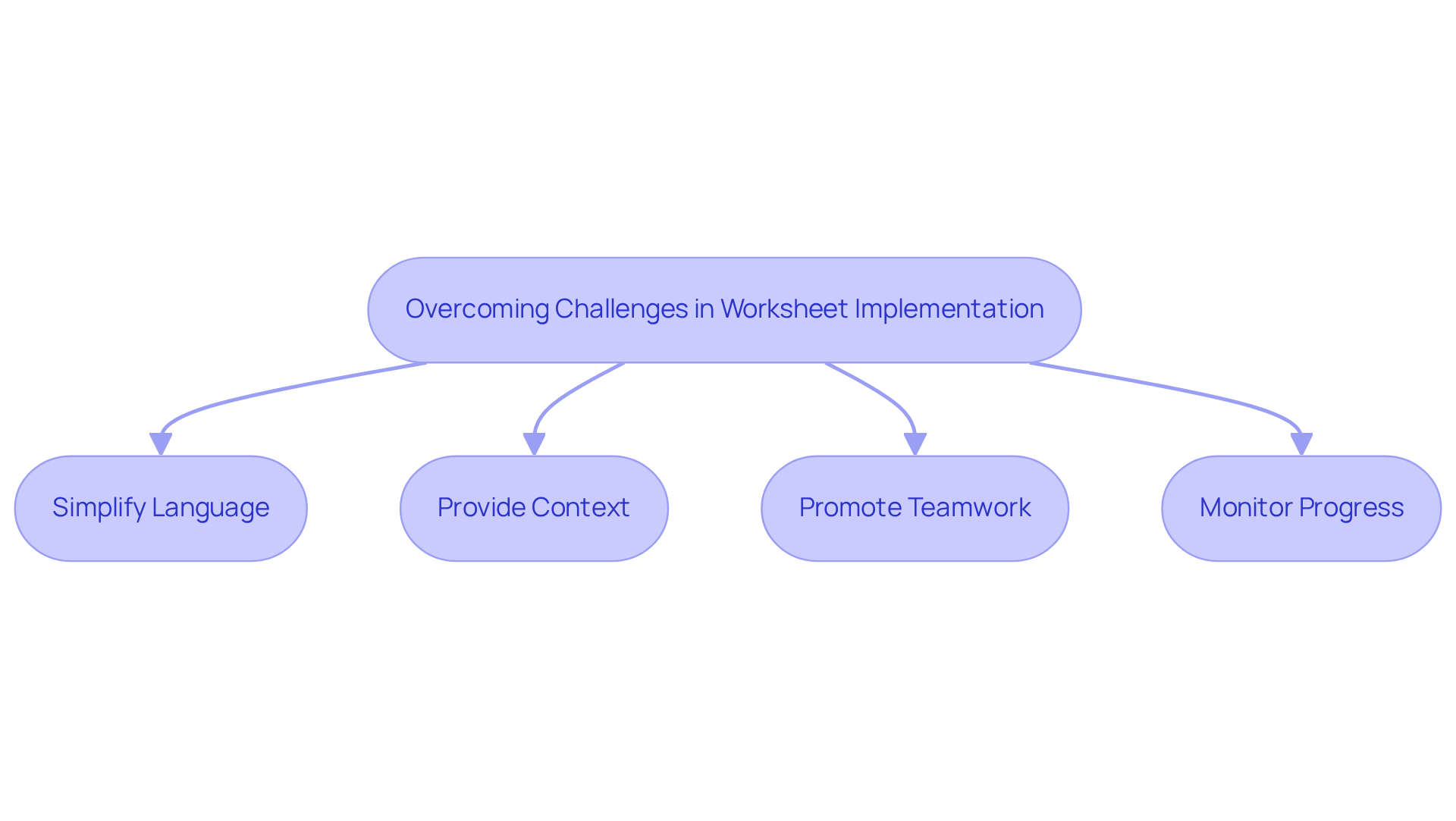 Follow the arrows to see the steps therapists can take to enhance client engagement with worksheets. Each box represents a strategy that can help make therapy more effective.