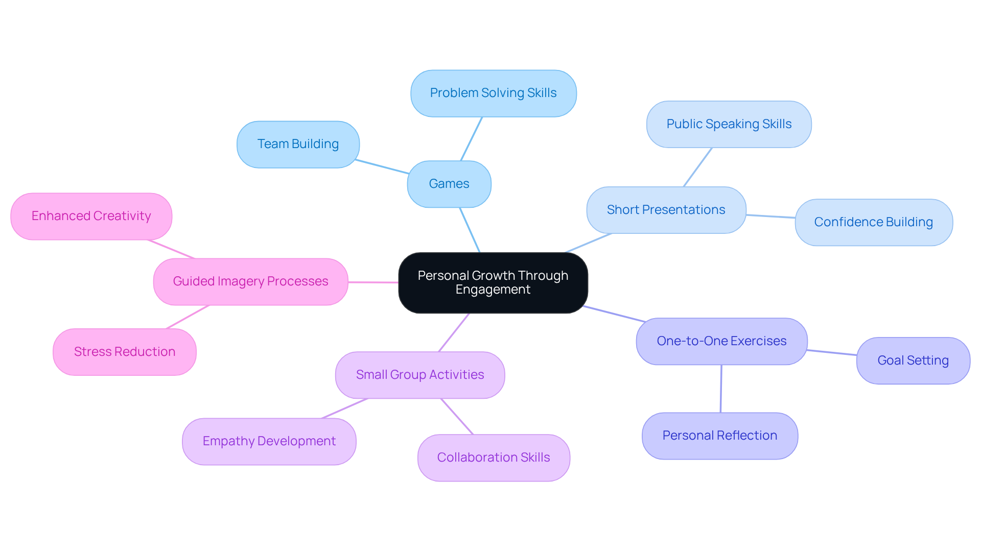 The center represents the idea of personal growth. Each branch shows different activities that help in this journey. The more activities you engage in, the more you grow! The center represents the idea of personal growth. Each branch shows different activities that help in this journey. The more activities you engage in, the more you grow!