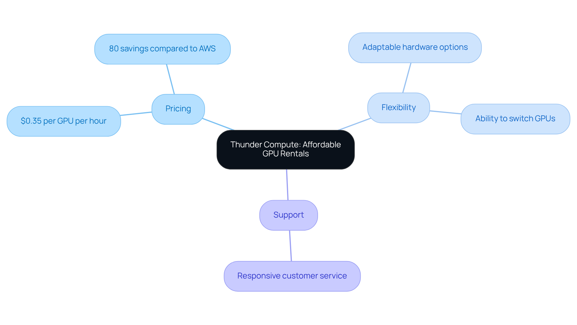 The center shows the main service, and the branches highlight important factors that make Thunder Compute a great choice for researchers. Each branch provides specific details that support the main idea.
