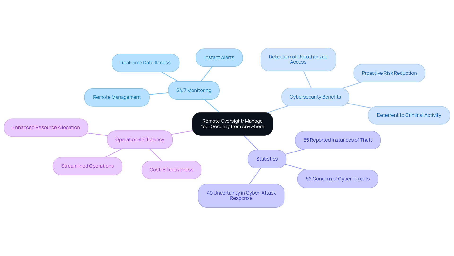 The central node represents the main idea of remote security management. Each branch highlights different aspects like benefits, statistics, and expert insights. The more you explore the branches, the deeper you dive into how remote oversight can enhance security for your business. The central node represents the main idea of remote security management. Each branch highlights different aspects like benefits, statistics, and expert insights. The more you explore the branches, the deeper you dive into how remote oversight can enhance security for your business.