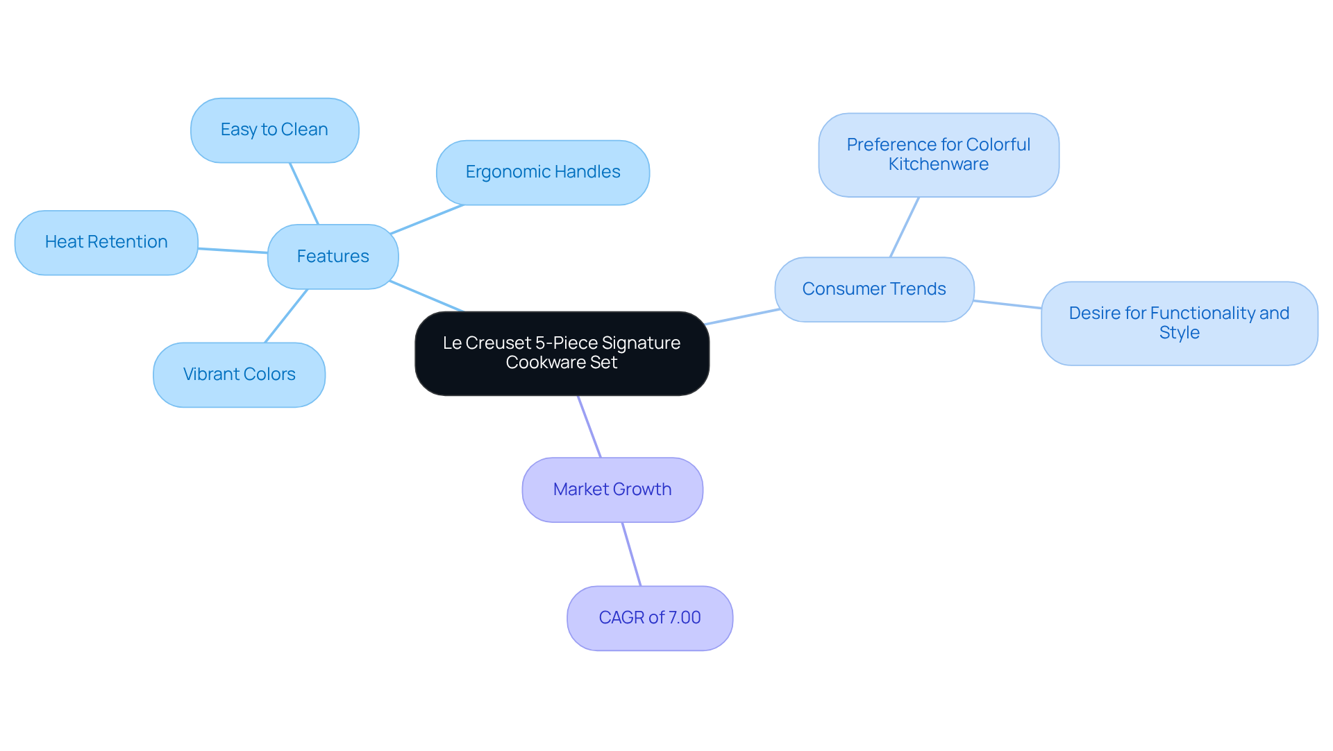 The central node represents the cookware set, while the branches show its features, trends in consumer preferences, and market growth. Each branch helps you understand different aspects of the product and its market context.