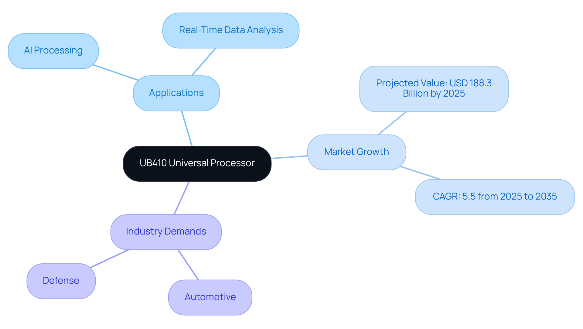 The central node represents the UB410 processor, while the branches show its applications, market growth projections, and the industries driving demand. Each color-coded branch helps you easily identify different aspects of the processor's impact.