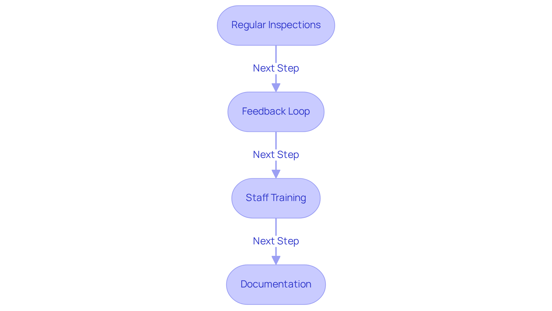 Each box represents a key practice in ensuring high-quality logo embroidery. Follow the arrows to see how these practices work together to maintain standards and enhance brand identity.