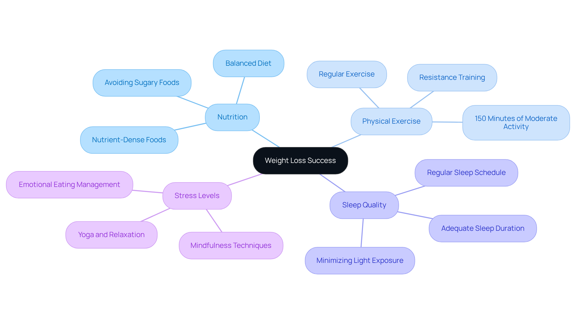 The central node represents the goal of weight loss success, with branches showing key lifestyle factors. Each factor can further break down into specific elements that impact weight loss, helping to visualize how they all connect.
