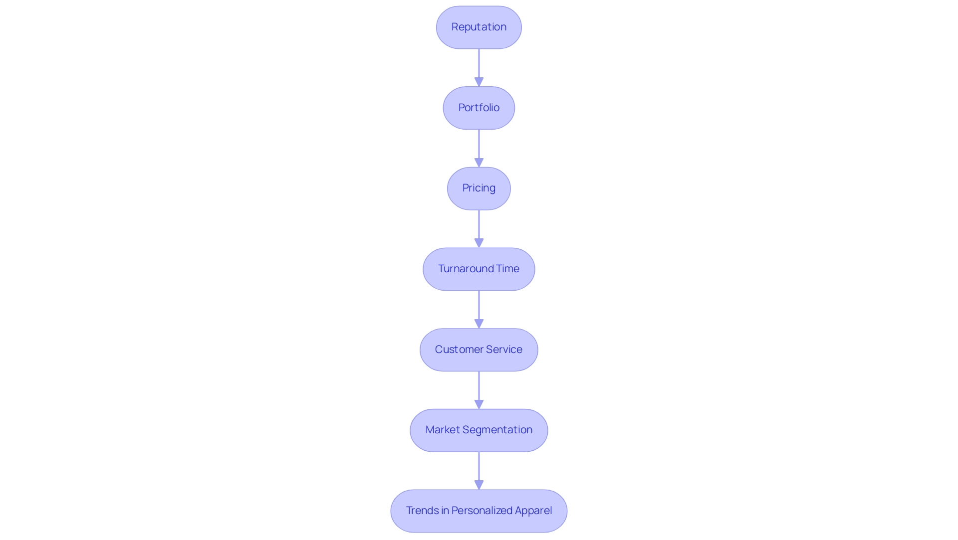 Each box represents a criterion for selecting a vendor, and the arrows indicate the flow of the decision-making process.