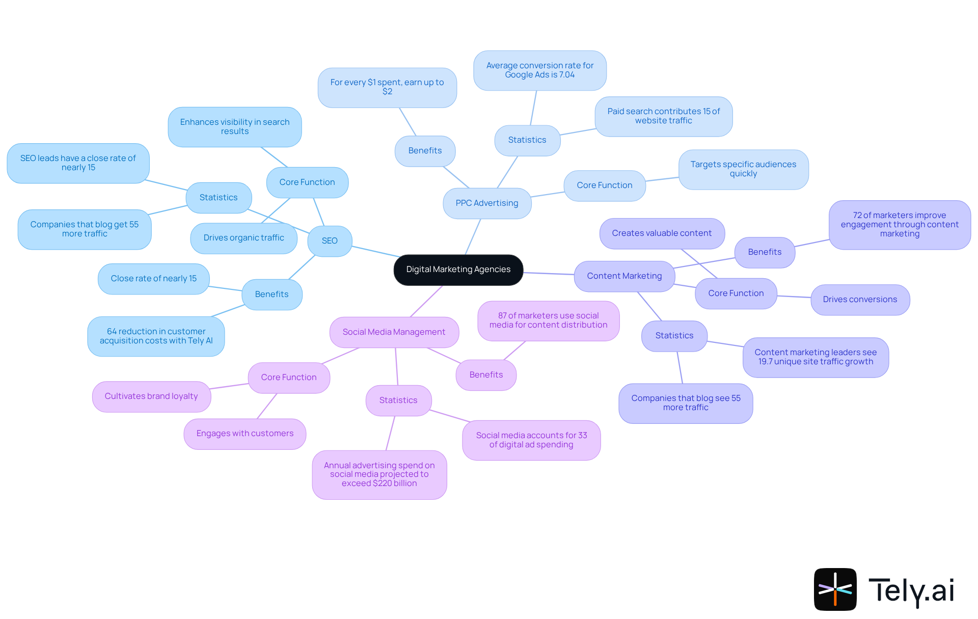 The central node represents digital marketing agencies, while the branches show different services they offer. Each color-coded branch contains important details about that service's role, benefits, and statistics, guiding you through the landscape of digital marketing.