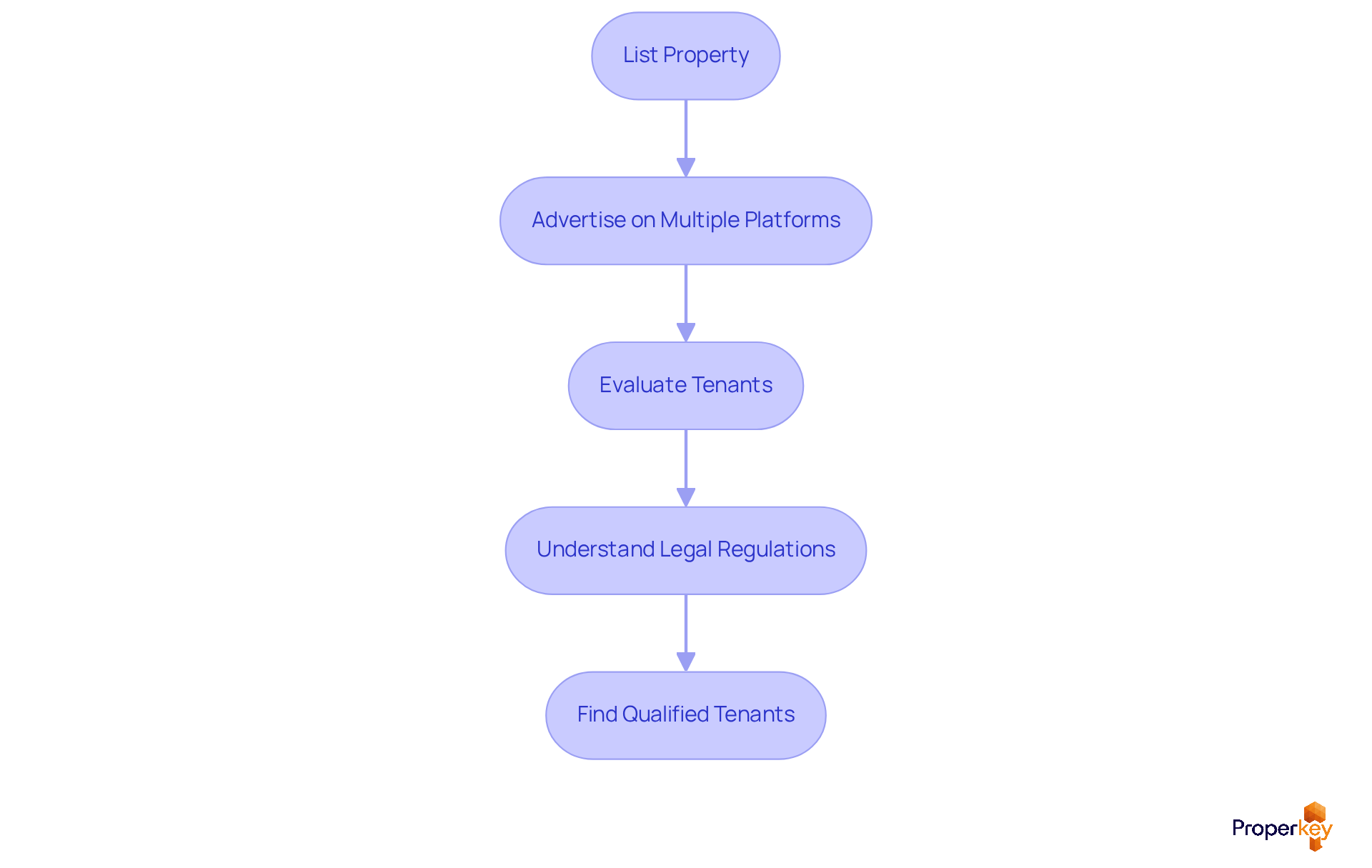 This flowchart shows the steps property owners can take to find qualified tenants quickly. Follow the arrows to see how each step leads to the next, helping you manage your rental properties effectively. This flowchart shows the steps property owners can take to find qualified tenants quickly. Follow the arrows to see how each step leads to the next, helping you manage your rental properties effectively.