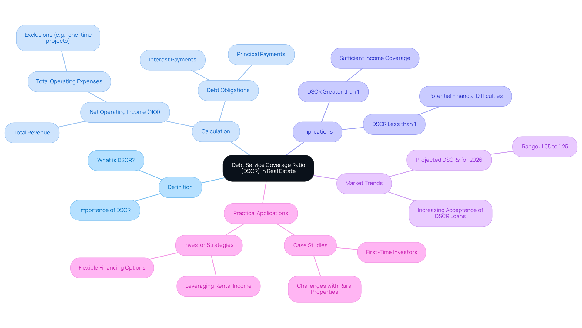 Start at the center with the main concept of DSCR, then explore each branch to learn about its definition, how it's calculated, its implications for investors and lenders, current market trends, and real-world applications.