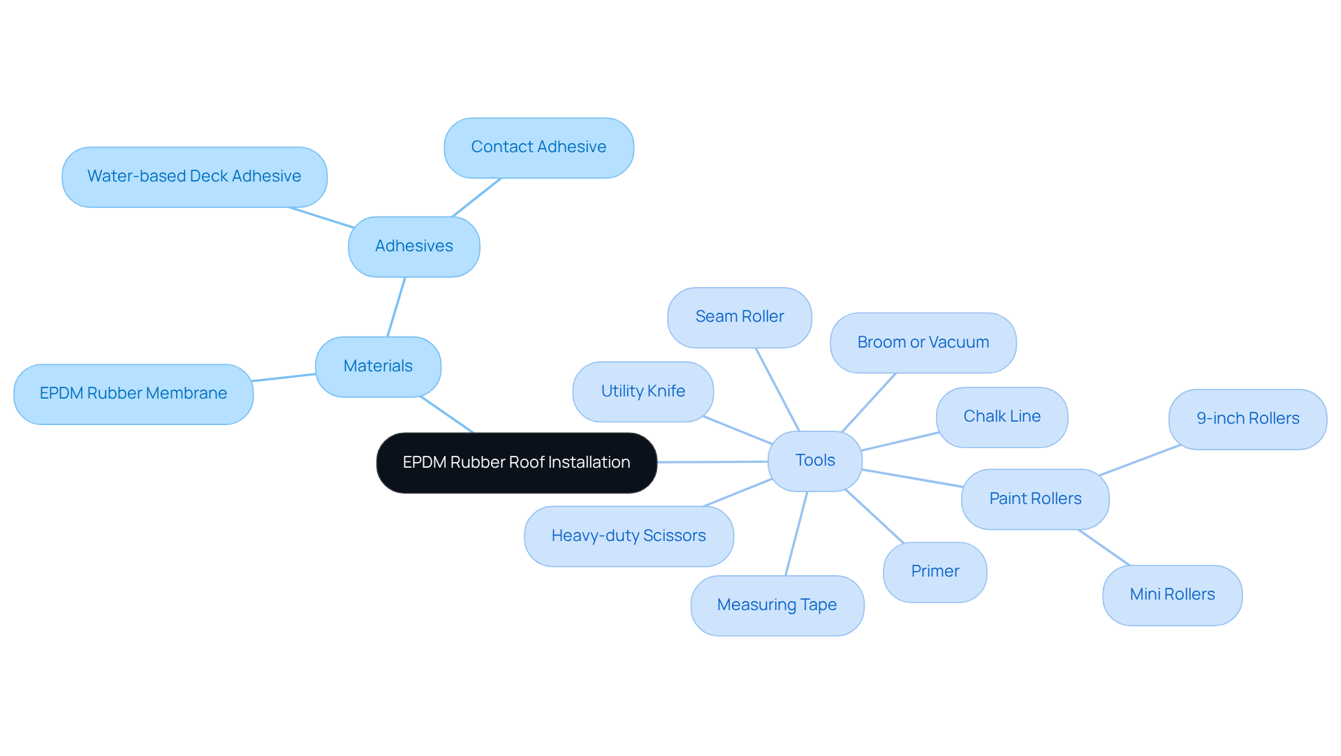 The center represents the main task, and the branches show what you need to gather — materials and tools. Each item is a step toward achieving a successful roof installation. The center represents the main task, and the branches show what you need to gather — materials and tools. Each item is a step toward achieving a successful roof installation.