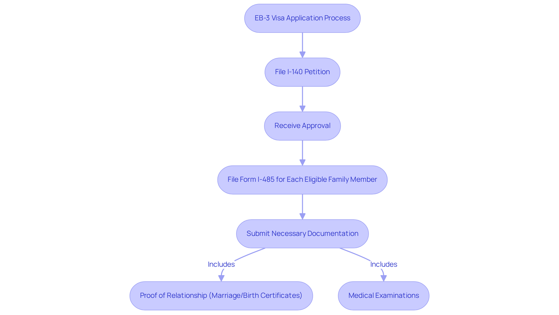 This flowchart guides you through the steps to include your family in your EB-3 visa application. Follow the arrows to see what you need to do at each stage, from filing the initial petition to submitting forms for your loved ones.