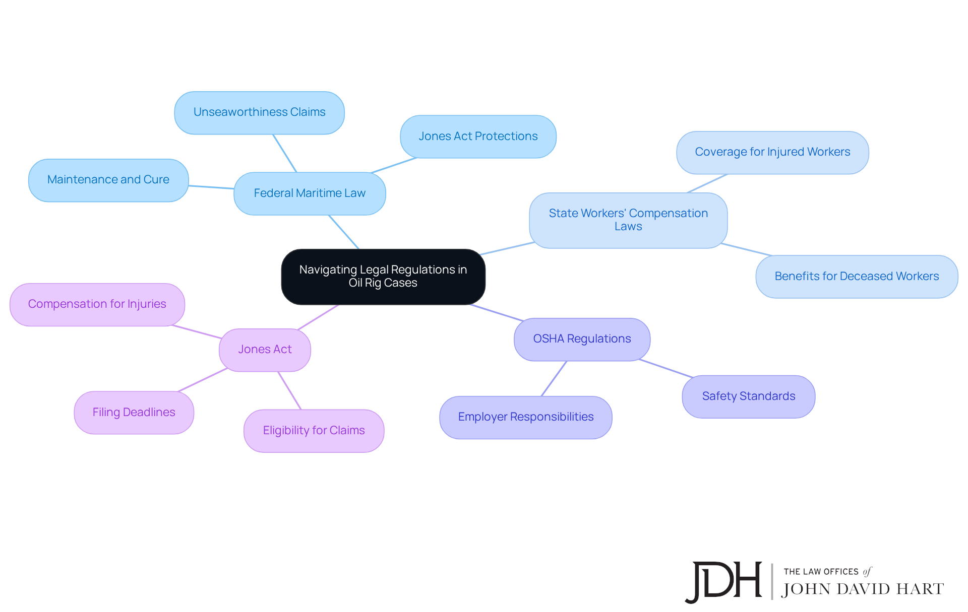 The central node represents the main topic, while the branches show different laws and regulations. Each branch provides insights into how these laws impact oil rig workers and their rights.
