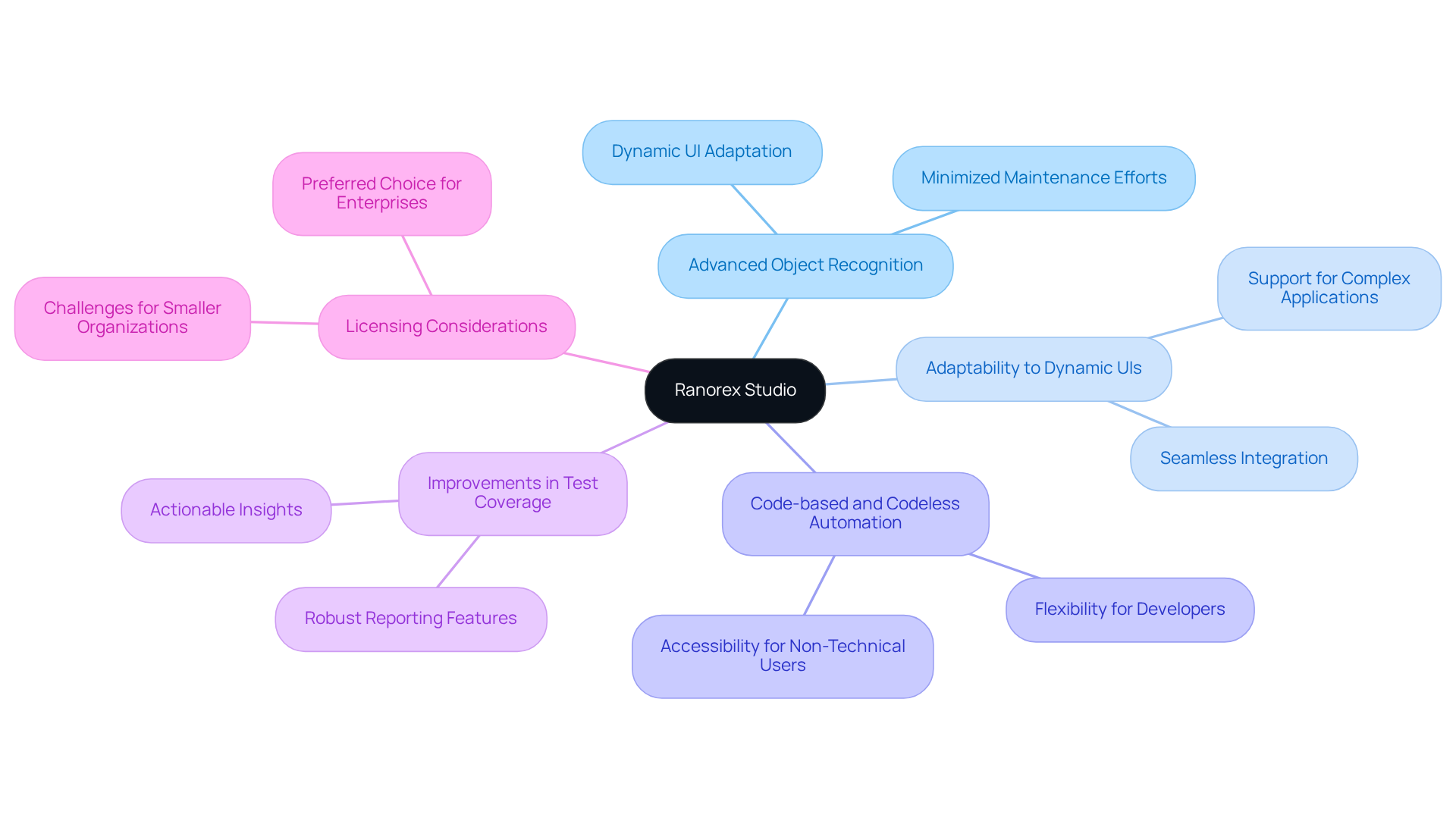 Start at the center with Ranorex Studio, then explore each branch to discover its features and benefits. Each color represents a different aspect of the software, making it easy to navigate through the information.