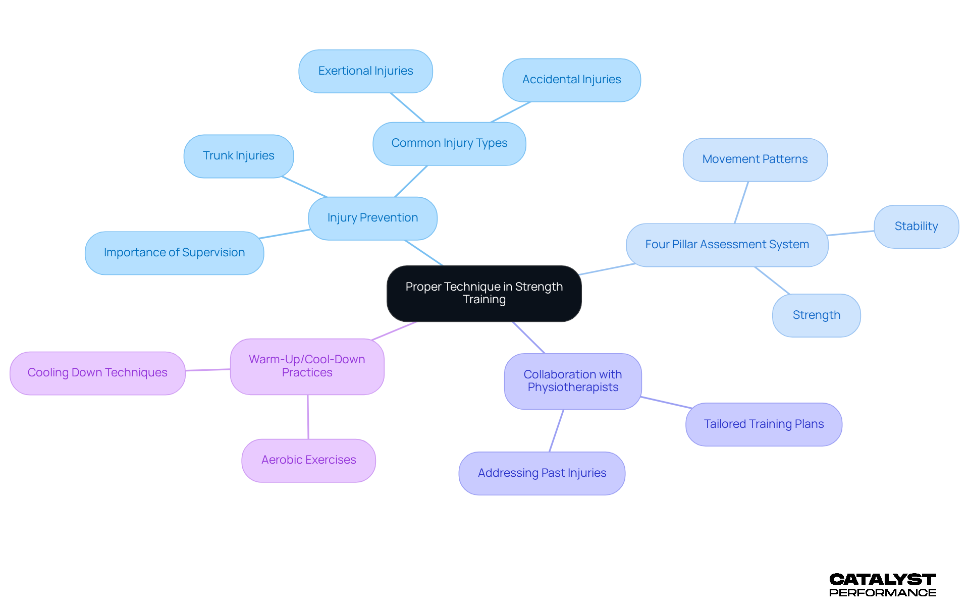 The center represents the core idea of proper technique, while the branches show related topics and details. Follow the branches to explore how each aspect contributes to safe and effective strength training.