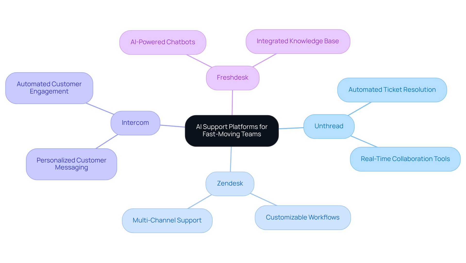 The central node represents the main topic, while the branches show different AI platforms. Each platform's sub-branches highlight their unique features, helping you understand how they contribute to team efficiency. The central node represents the main topic, while the branches show different AI platforms. Each platform's sub-branches highlight their unique features, helping you understand how they contribute to team efficiency.