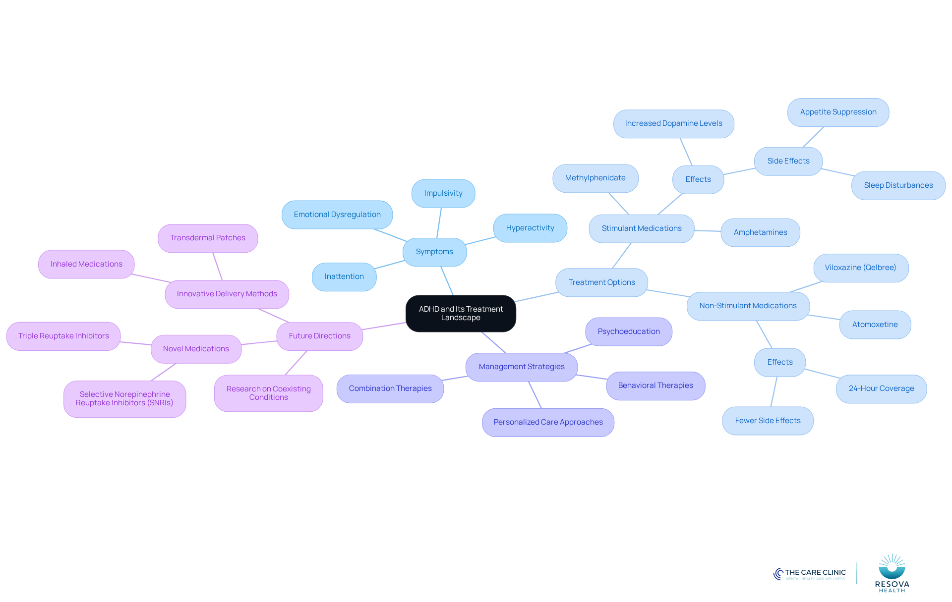 The central node represents ADHD, with branches showing symptoms, treatment options, management strategies, and future developments. Each color-coded branch helps you see how different aspects of ADHD are connected. The central node represents ADHD, with branches showing symptoms, treatment options, management strategies, and future developments. Each color-coded branch helps you see how different aspects of ADHD are connected.