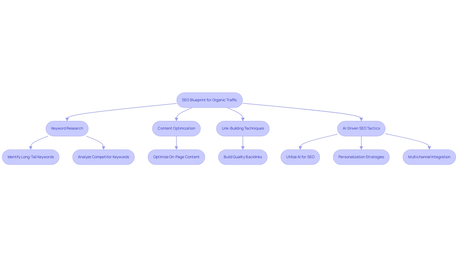 Each box represents a key component of the SEO strategy, and arrows indicate the progression from one step to the next.