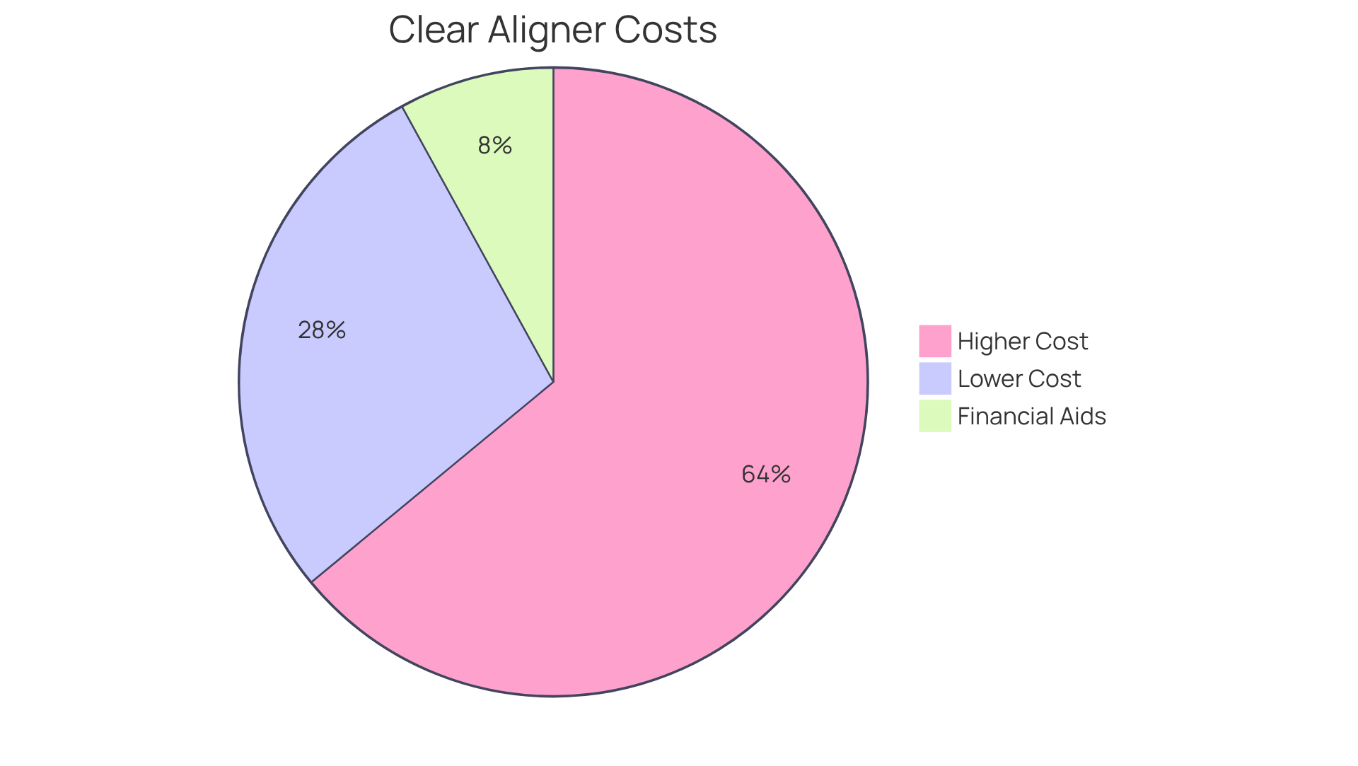 This pie chart shows the costs associated with clear aligners. The green slice represents the lower cost, the blue slice shows the higher cost, and the orange slice indicates the financial aids available to help cover these expenses. The bigger the slice, the more significant that aspect is in the overall cost picture.