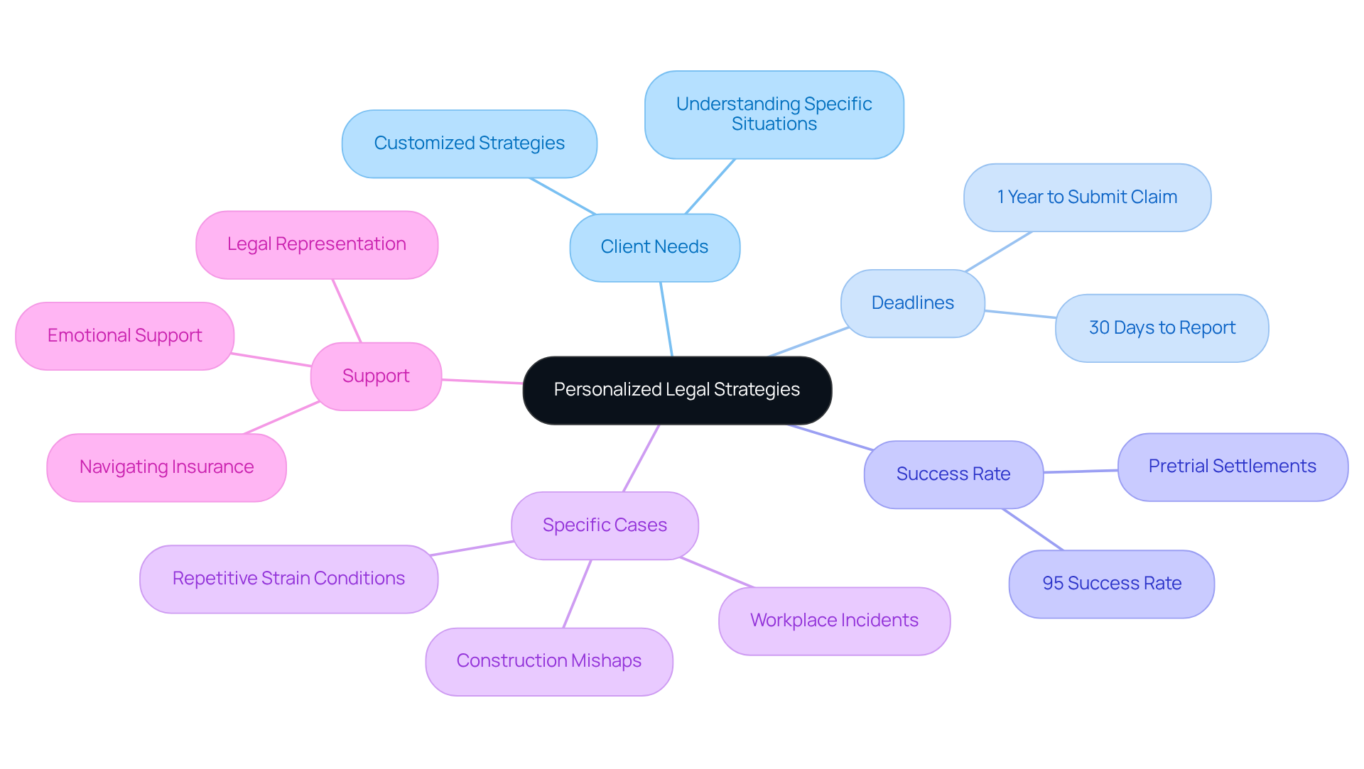 The central idea is personalized legal strategies, and each branch represents important factors that help shape these strategies, making it easier to understand how they connect.