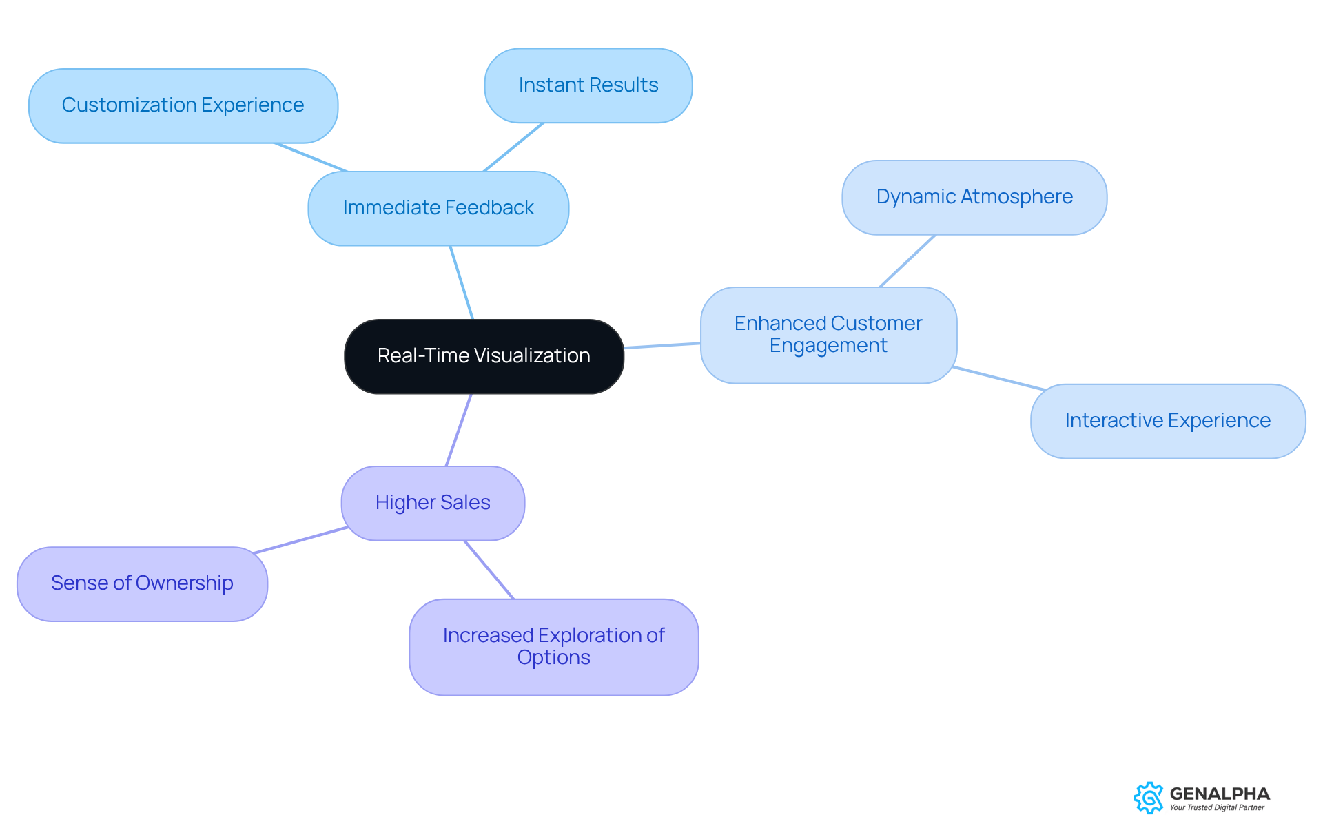 The center shows the main idea, and the branches illustrate how real-time visualization enhances the product experience and sales. Each branch represents a key benefit, allowing you to see how they contribute to the overall customer satisfaction.