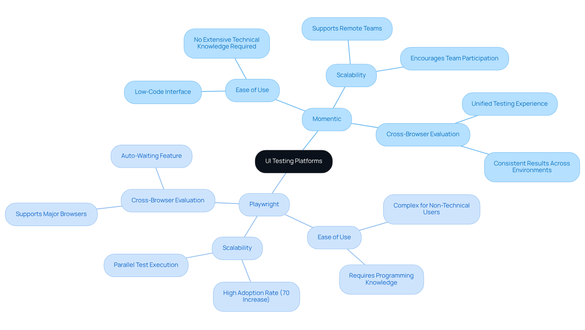 The central node represents the main topic of UI testing platforms. The branches show the two platforms being compared, with further branches detailing their features and evaluation metrics. This layout helps you see how each platform addresses the needs of remote teams.