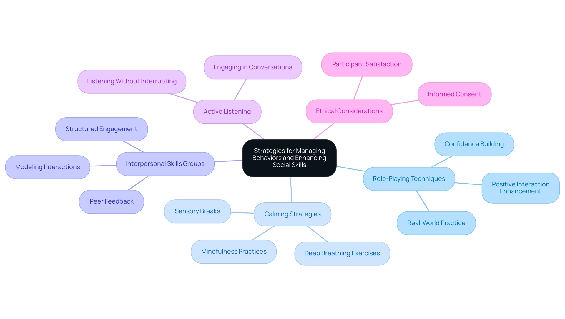 Each branch represents a main strategy with sub-branches detailing specific techniques or insights related to that strategy.