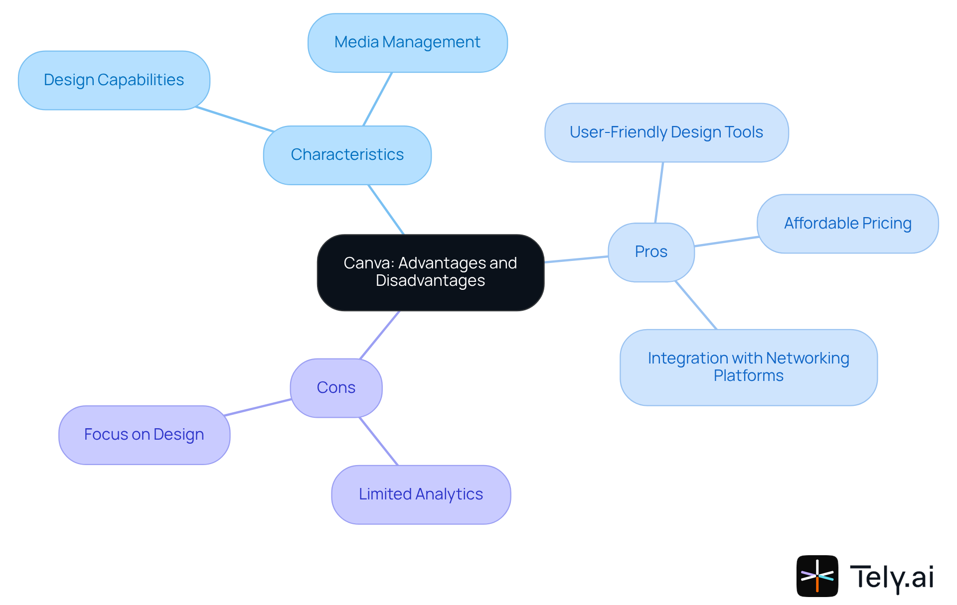 The central node represents Canva, with branches showing its characteristics, pros, and cons. Each branch highlights key points, making it easy to see what Canva offers and where it may fall short.