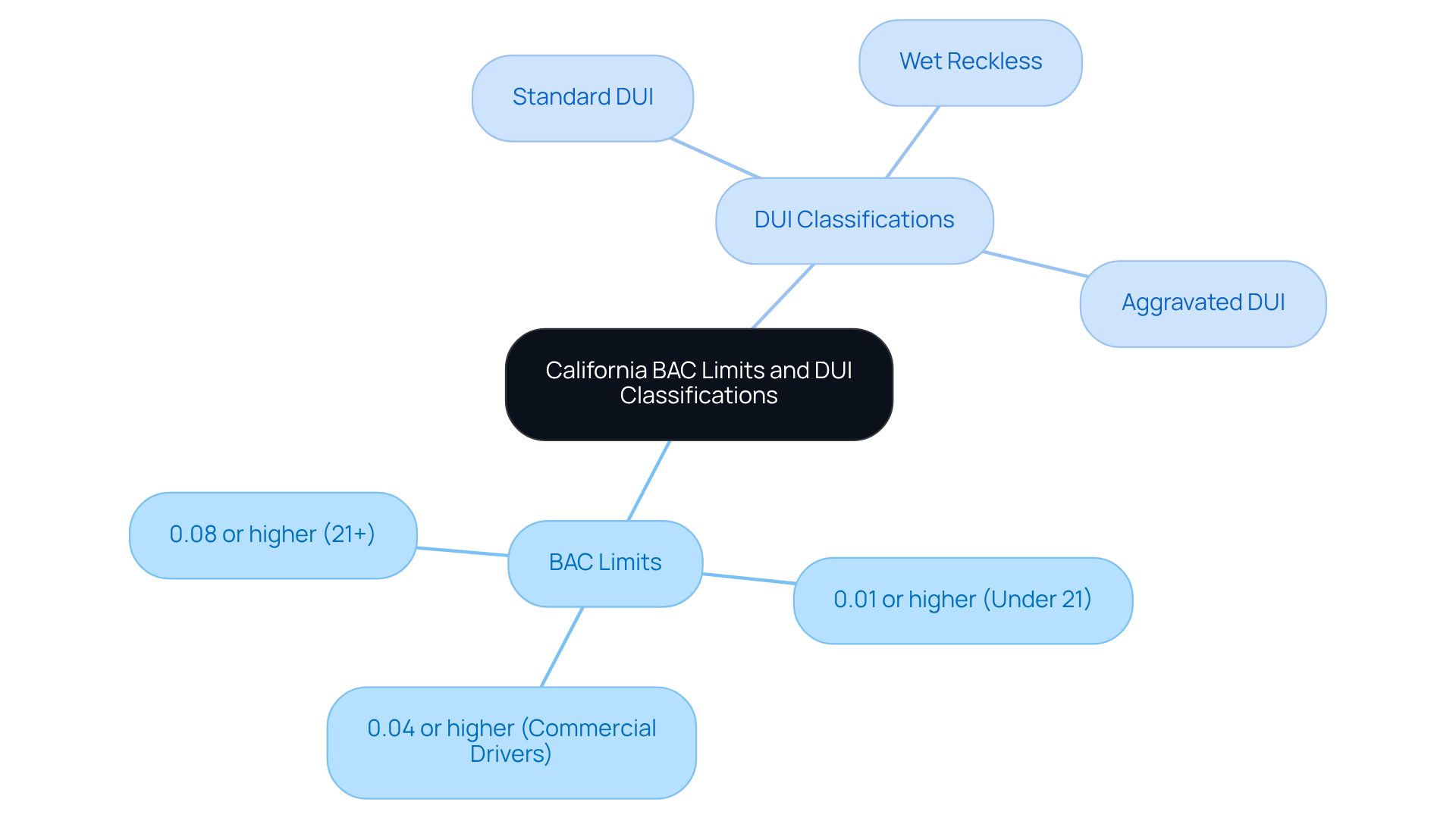 The central node represents the overall topic, while the branches show specific BAC limits and DUI classifications. Each branch and sub-branch helps you understand the rules and categories related to DUI laws in California.