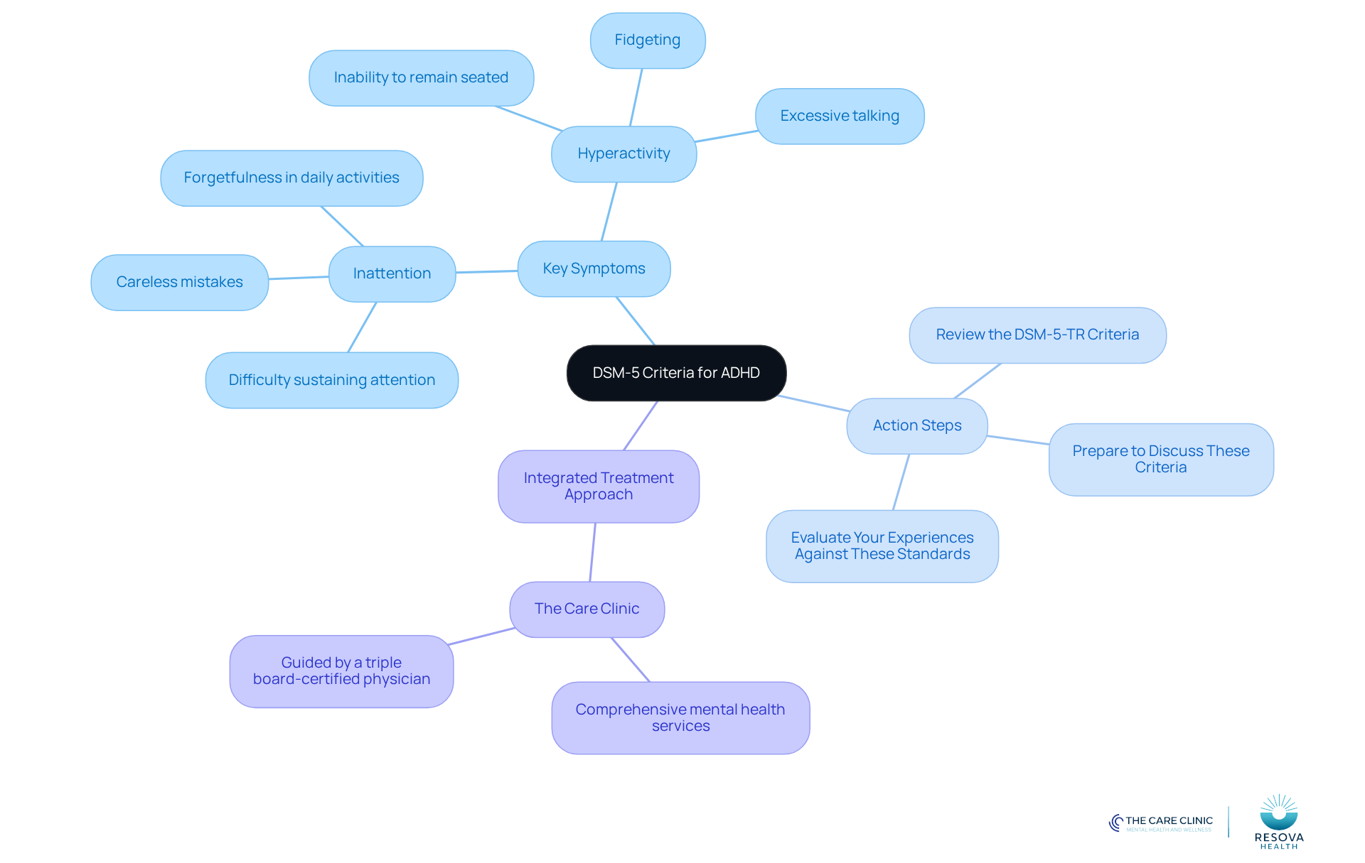 The central node represents the main topic of ADHD criteria, with branches showing symptoms, action steps, and treatment options. Each branch provides detailed information, making it easy to understand how these elements are interconnected. The central node represents the main topic of ADHD criteria, with branches showing symptoms, action steps, and treatment options. Each branch provides detailed information, making it easy to understand how these elements are interconnected.