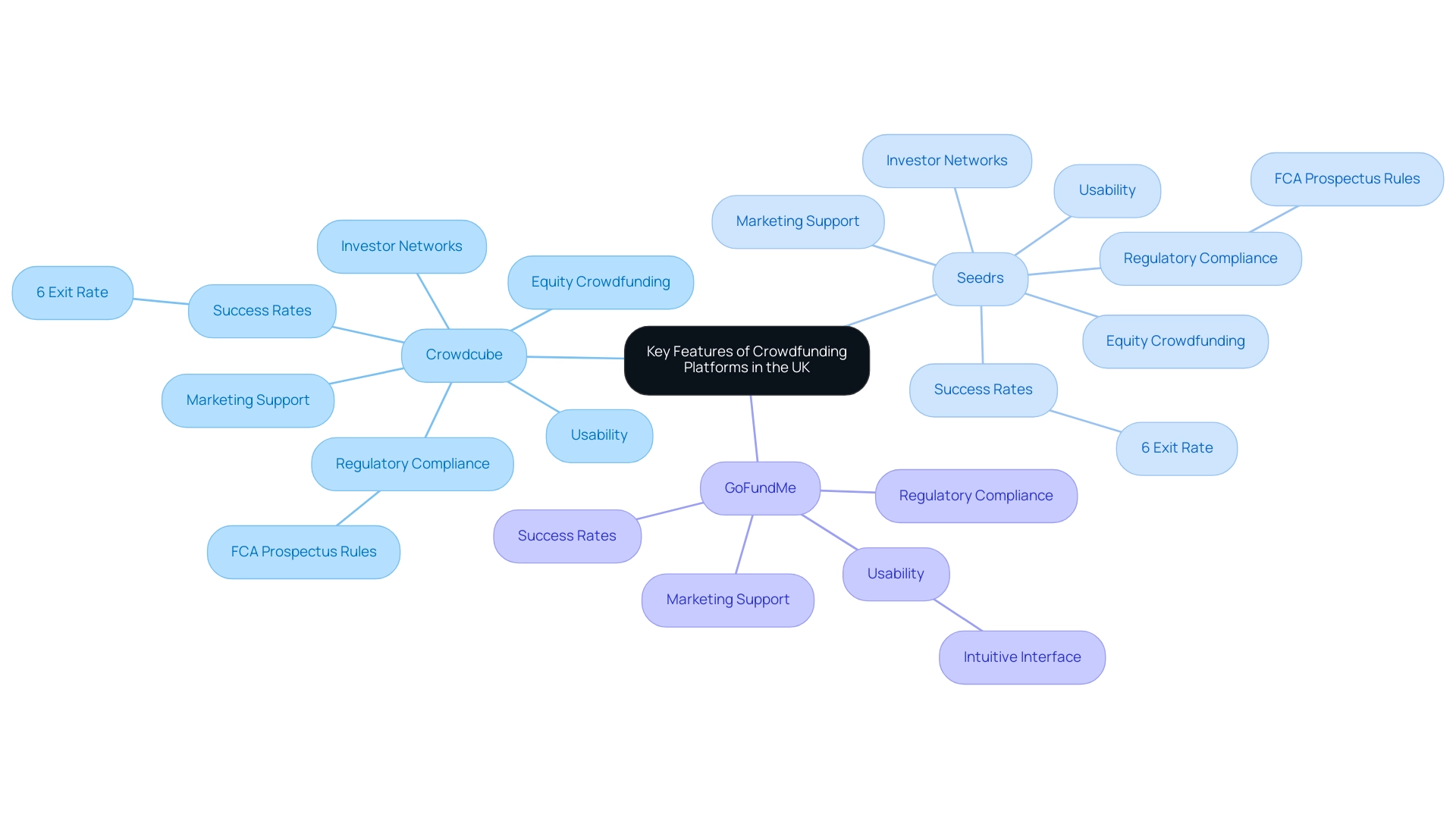 The central node represents the overall topic, with branches for each platform and their unique features clearly distinguished by color.