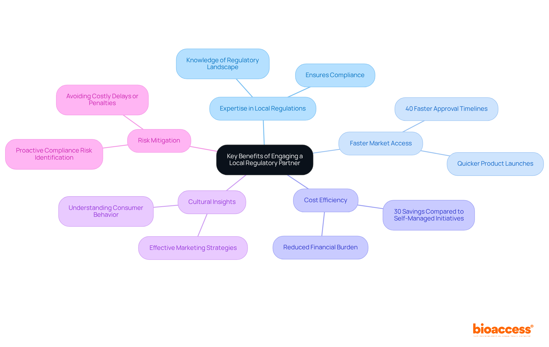 The central node represents the overall theme, while each branch highlights a specific benefit. The sub-points under each branch provide additional details, making it easy to understand how each benefit contributes to successful market entry.