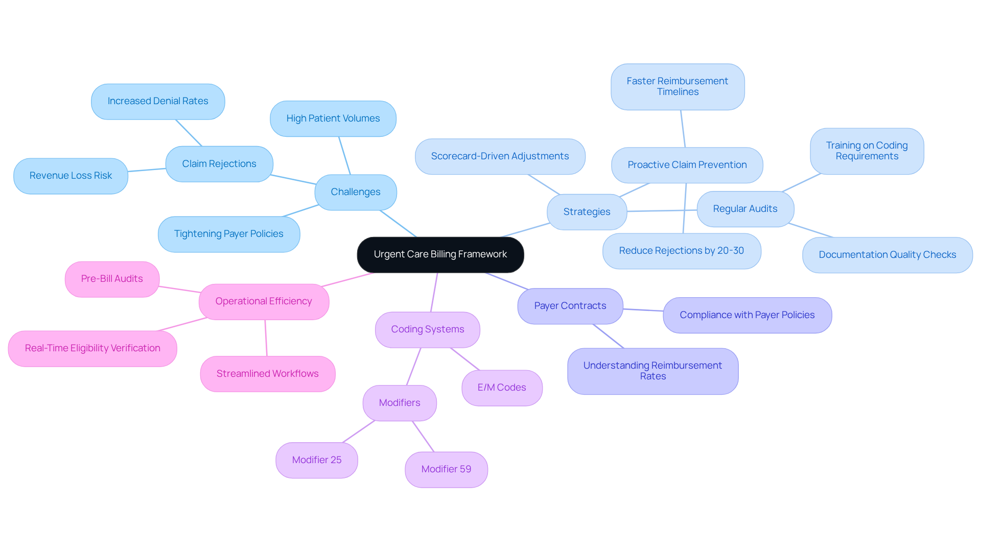 This mindmap illustrates the various components of urgent care billing. Start at the center with the main framework, then explore each branch to see the challenges and strategies involved. Each color-coded section helps you understand how different aspects connect and contribute to effective billing practices. This mindmap illustrates the various components of urgent care billing. Start at the center with the main framework, then explore each branch to see the challenges and strategies involved. Each color-coded section helps you understand how different aspects connect and contribute to effective billing practices.