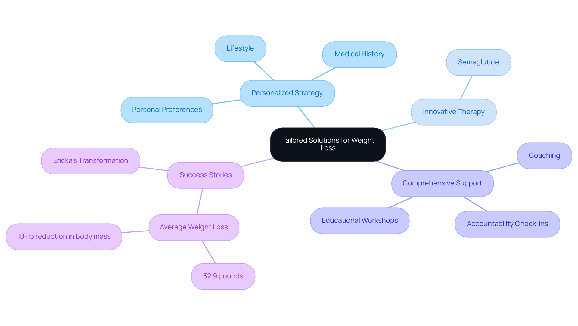 This mindmap illustrates how personalized weight loss strategies are structured. Start at the center with the main theme, then explore each branch to see the different aspects that contribute to a successful weight loss journey. This mindmap illustrates how personalized weight loss strategies are structured. Start at the center with the main theme, then explore each branch to see the different aspects that contribute to a successful weight loss journey.