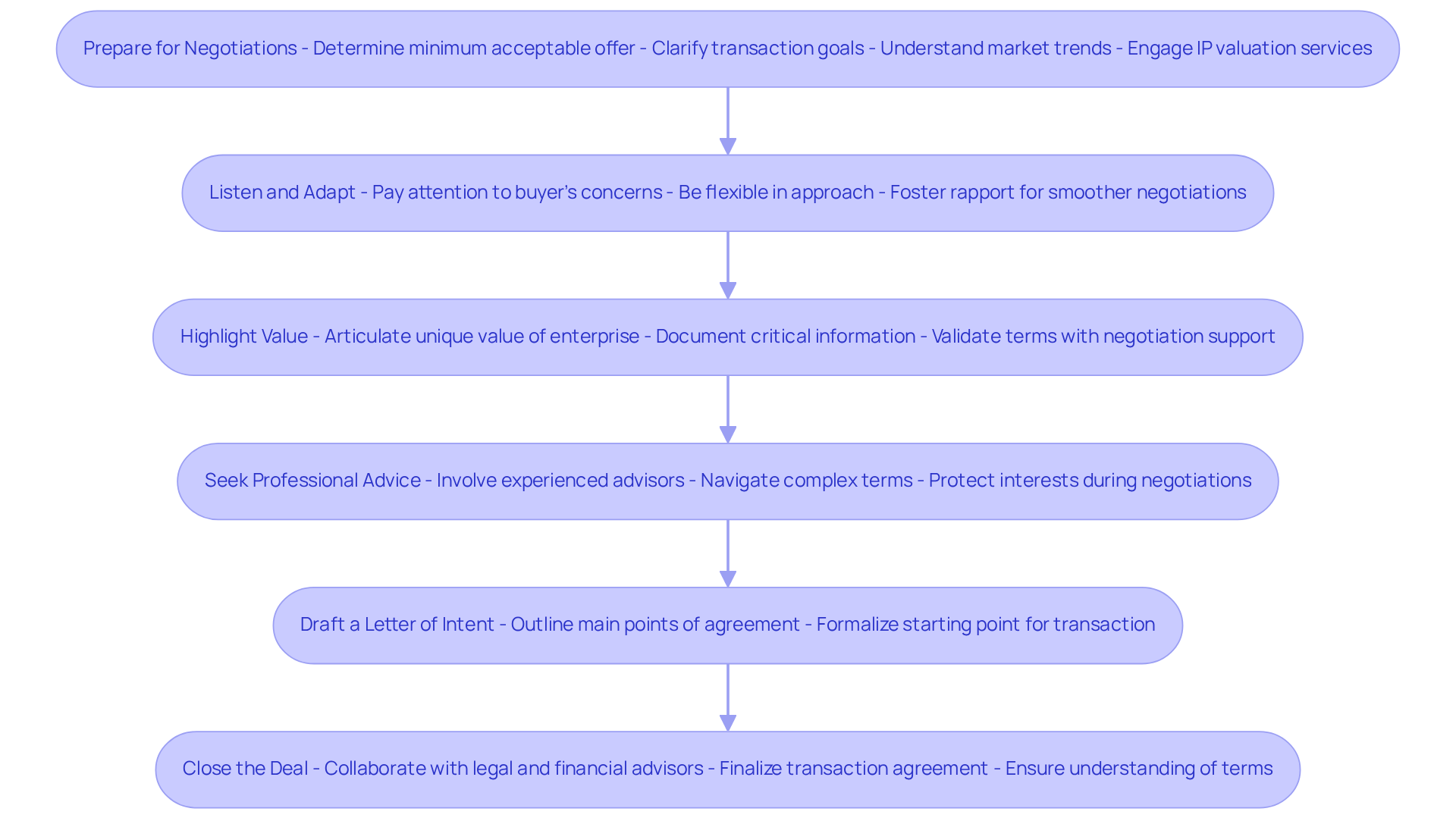 This flowchart outlines the steps to successfully negotiate and close a sale. Start at the top with preparation, then follow the arrows down through listening, highlighting value, seeking advice, drafting a letter of intent, and finally closing the deal. Each step is crucial for achieving a favorable outcome.