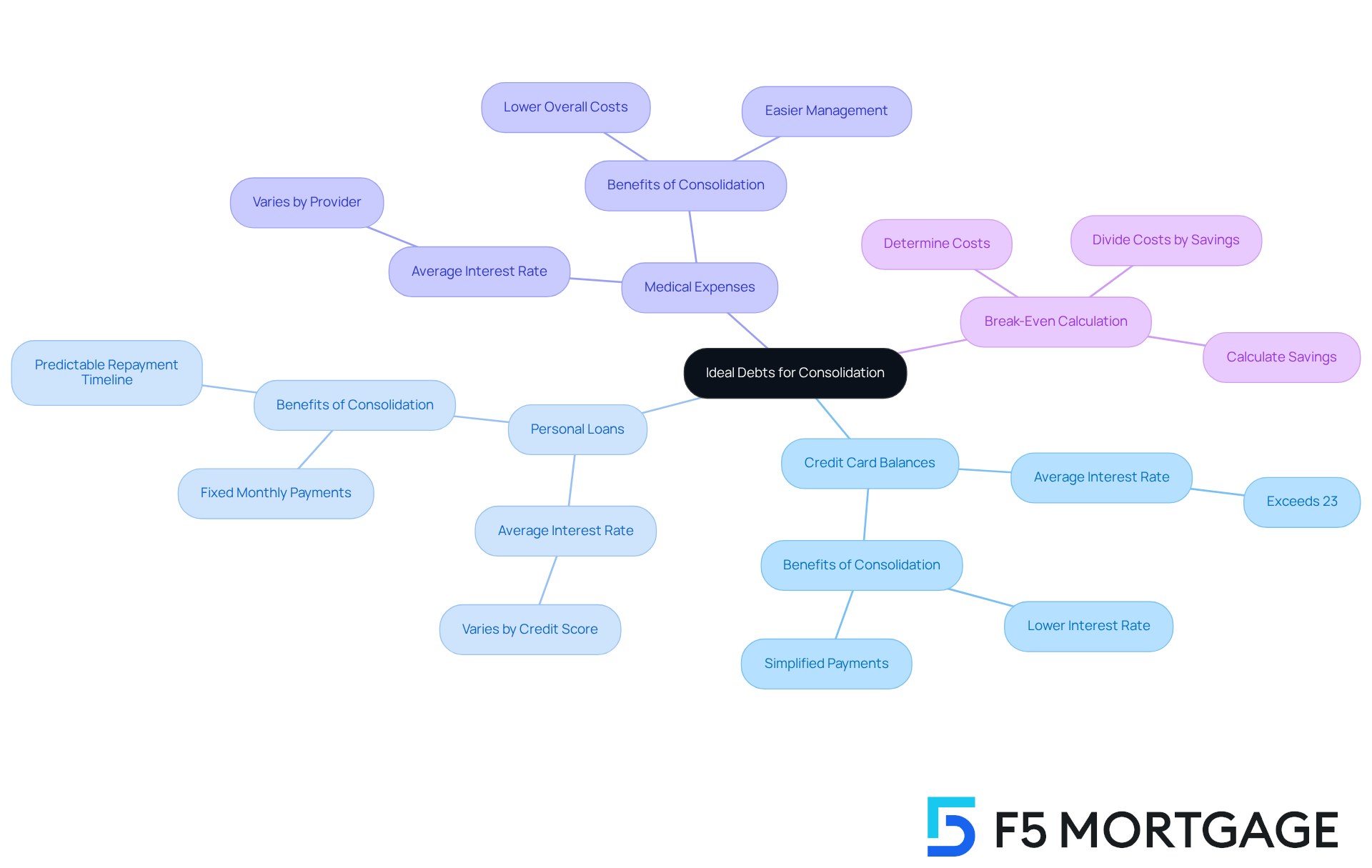 In this mindmap, the central idea is the consolidation of debts. Each branch represents a type of debt or a step in the evaluation process, helping families see their options and how to approach consolidation.