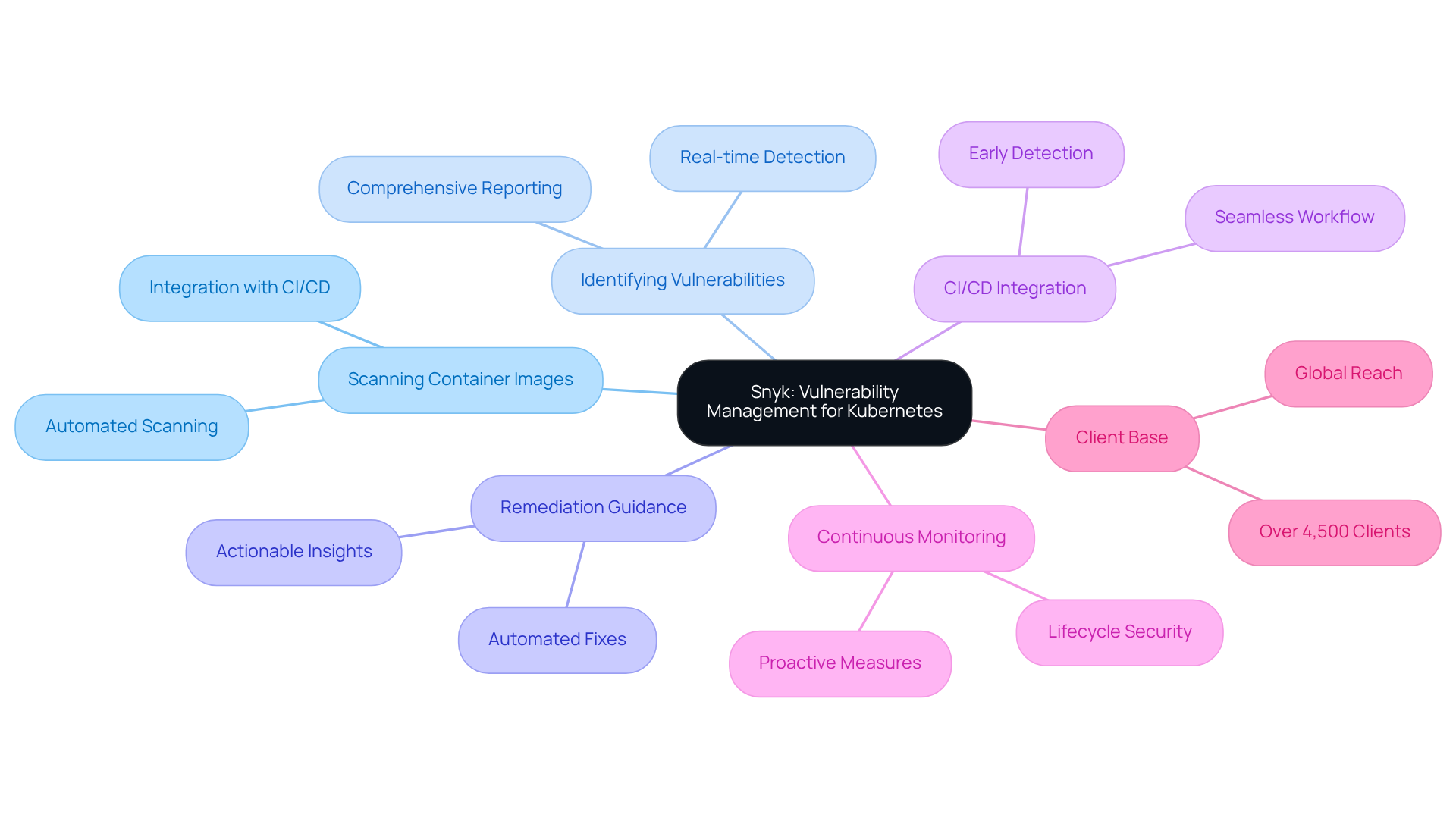 The central node represents Snyk's overall purpose, while the branches show its key features and benefits. Each branch connects to specific actions or outcomes, illustrating how Snyk enhances security in Kubernetes deployments. The central node represents Snyk's overall purpose, while the branches show its key features and benefits. Each branch connects to specific actions or outcomes, illustrating how Snyk enhances security in Kubernetes deployments.