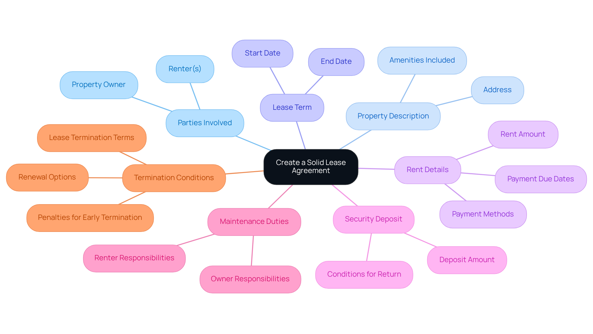 This mindmap starts with the main idea of creating a solid lease agreement at the center. Each branch represents a crucial part of the lease, helping you see what needs to be included. The sub-branches provide more details about each part, making it easier to understand how to create a comprehensive lease. This mindmap starts with the main idea of creating a solid lease agreement at the center. Each branch represents a crucial part of the lease, helping you see what needs to be included. The sub-branches provide more details about each part, making it easier to understand how to create a comprehensive lease.