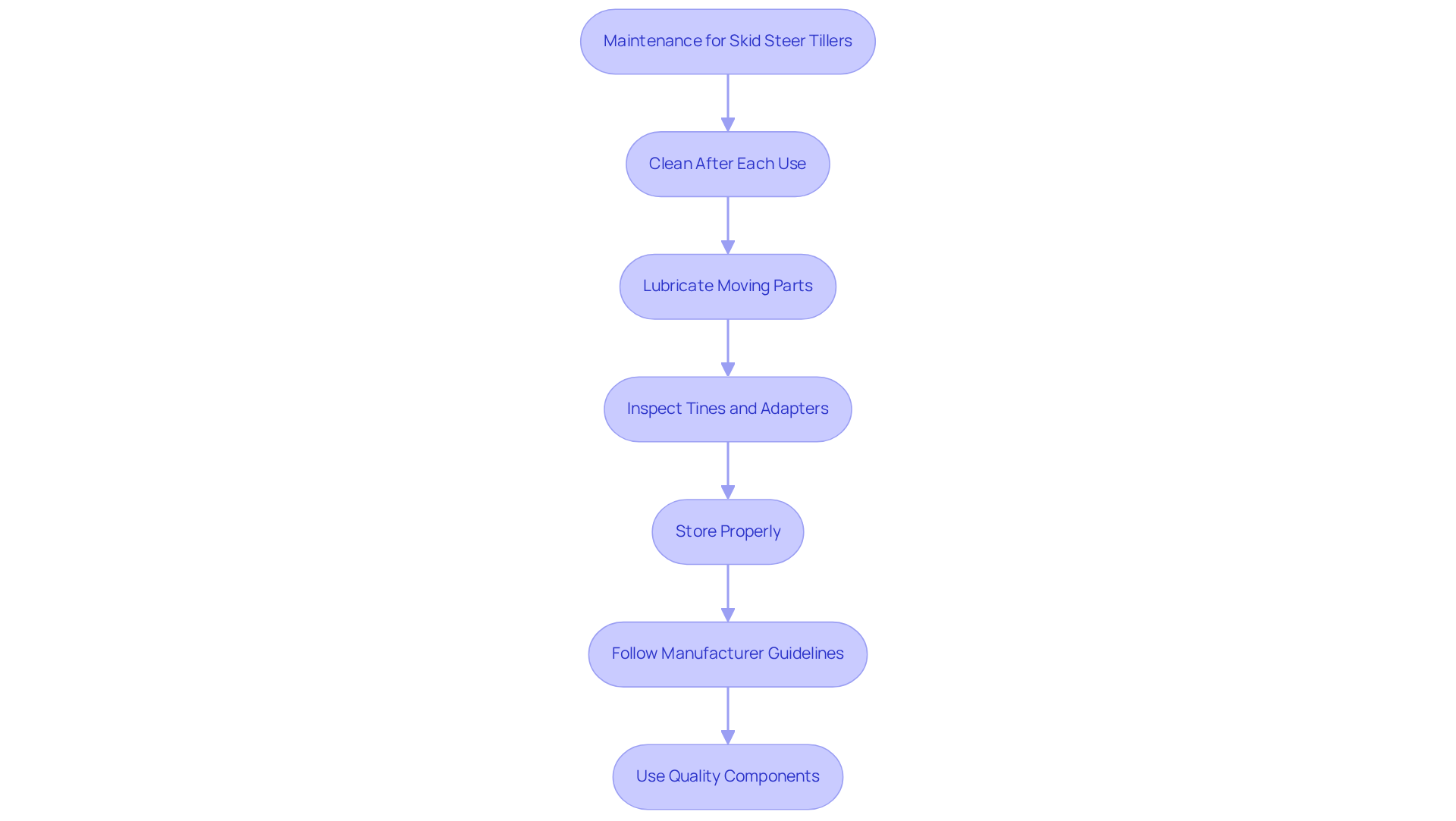 Each box represents a crucial maintenance task. Follow the arrows to see the order in which these tasks should be performed to keep your tiller in top shape and extend its lifespan. Each box represents a crucial maintenance task. Follow the arrows to see the order in which these tasks should be performed to keep your tiller in top shape and extend its lifespan.