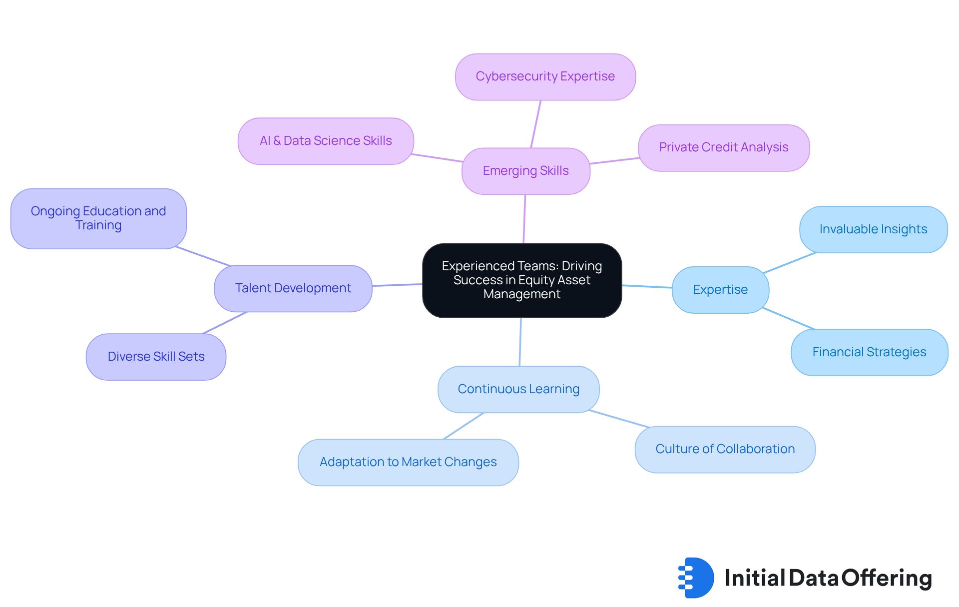 At the center is the main theme of experienced teams. Branches show key ideas that support this theme, with further details on each point. It's a visual way to understand how different aspects contribute to success in equity asset management.