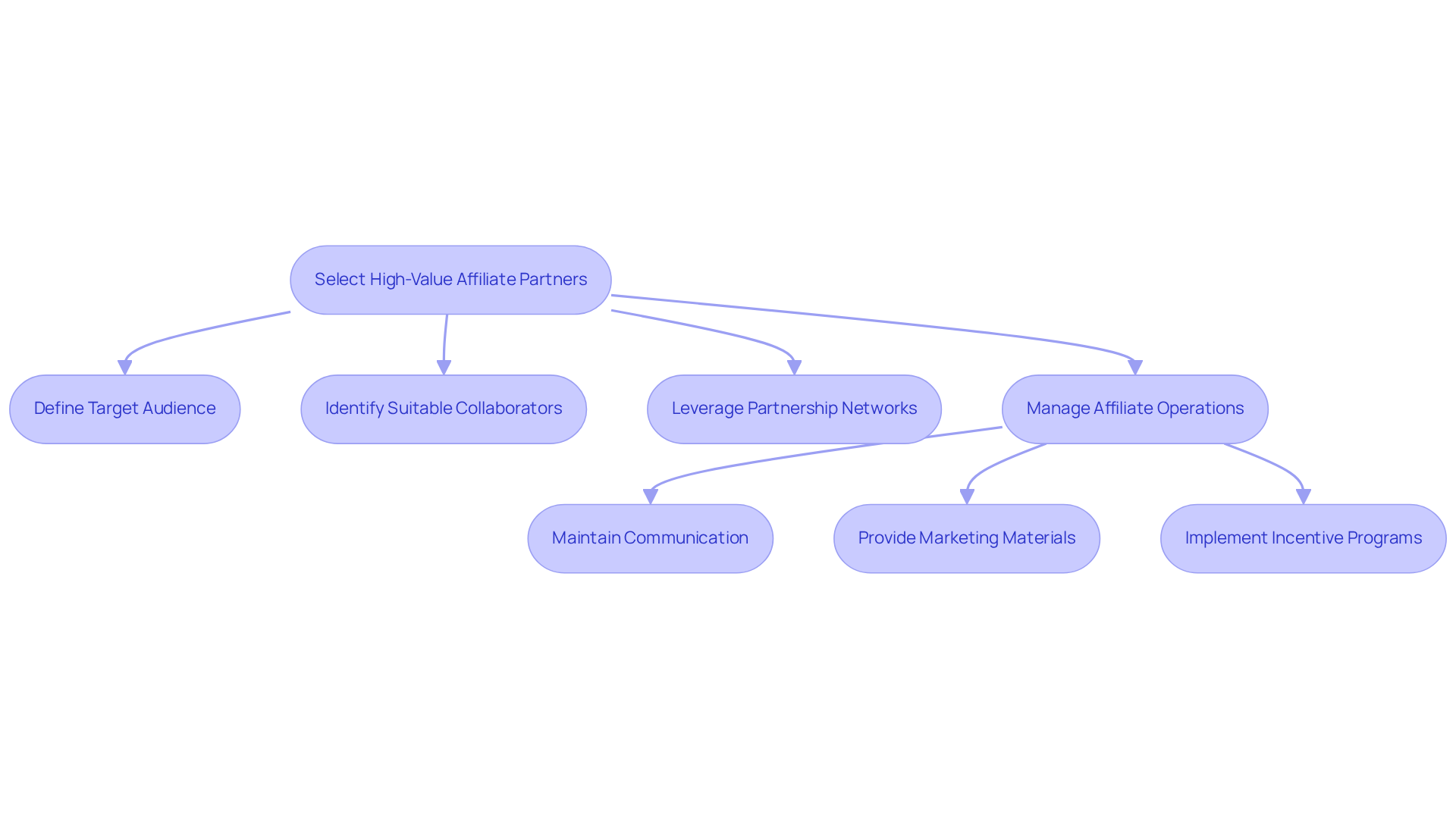 This flowchart outlines the steps for selecting and managing high-value affiliate partners. Start at the top with selecting partners, then follow the arrows to see how to define your audience, identify collaborators, and manage operations effectively. Each step is crucial for building successful partnerships. This flowchart outlines the steps for selecting and managing high-value affiliate partners. Start at the top with selecting partners, then follow the arrows to see how to define your audience, identify collaborators, and manage operations effectively. Each step is crucial for building successful partnerships.
