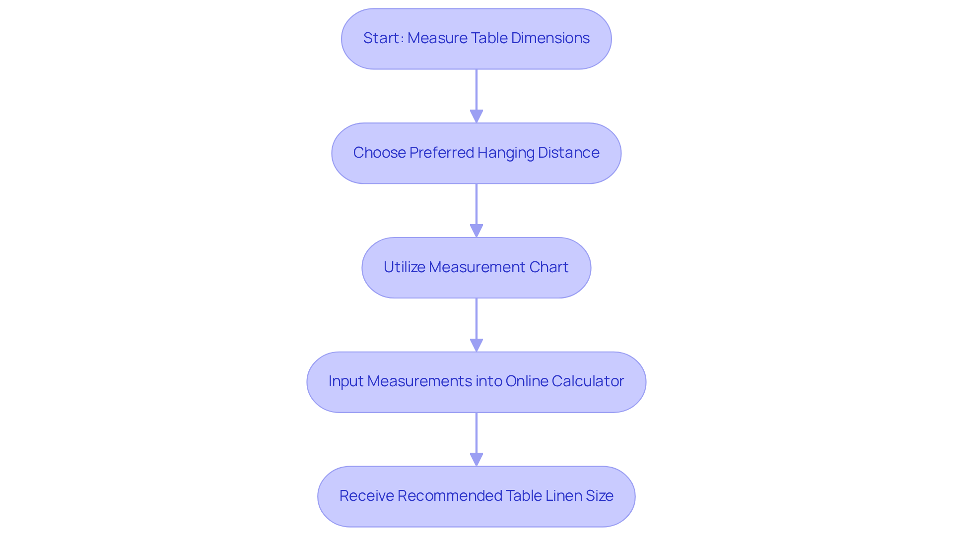 Follow the arrows to see each step in selecting the right table linens. Start by measuring your table, then choose how much fabric you want hanging over the edge, and use the chart and calculator to find the perfect size.
