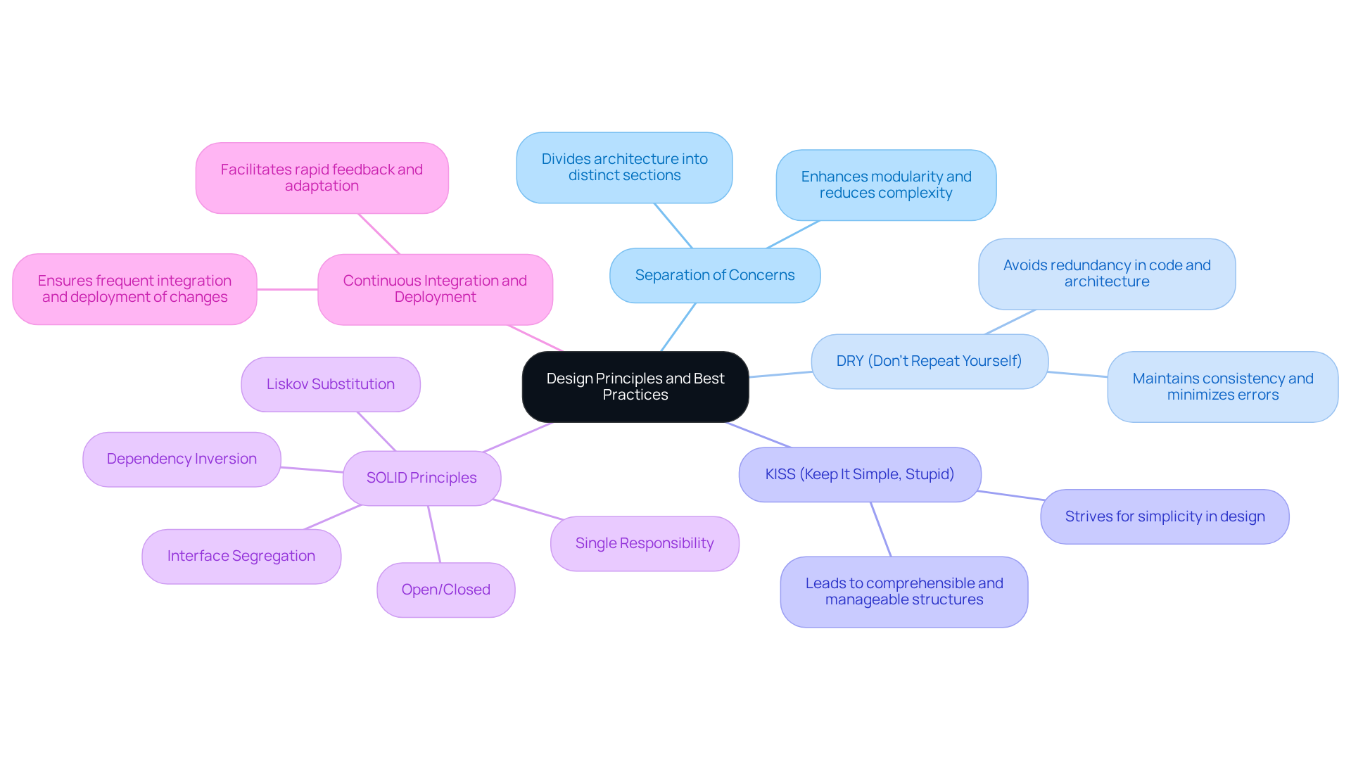 The central node represents the main topic, while each branch shows a specific principle. Follow the branches to explore each principle's description and understand how they contribute to effective software architecture.