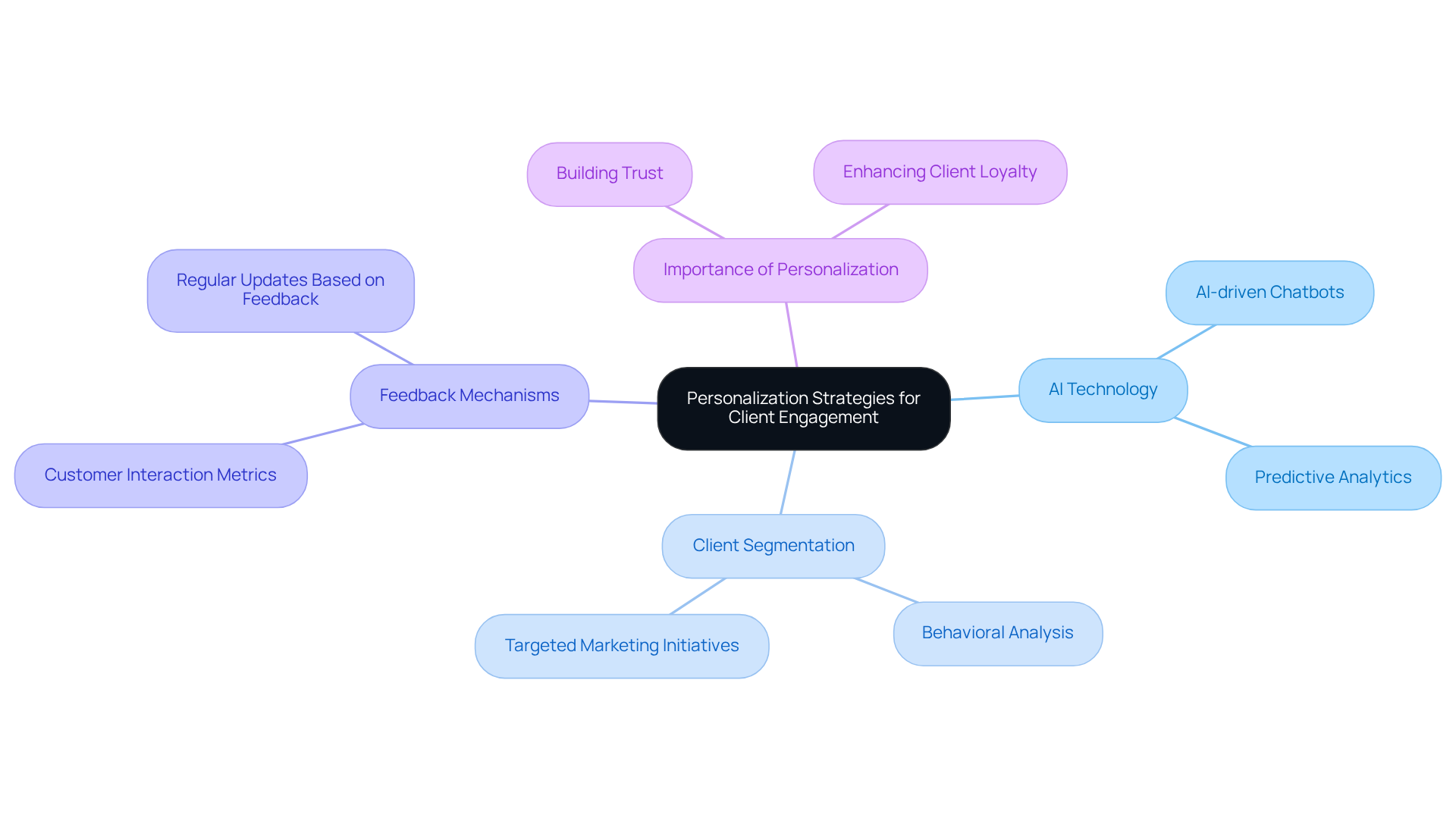 The central node represents the main theme of personalization strategies. Each branch shows a key area of focus, and sub-branches provide specific tools or concepts related to that area. This layout helps visualize how different strategies connect to improve client engagement.