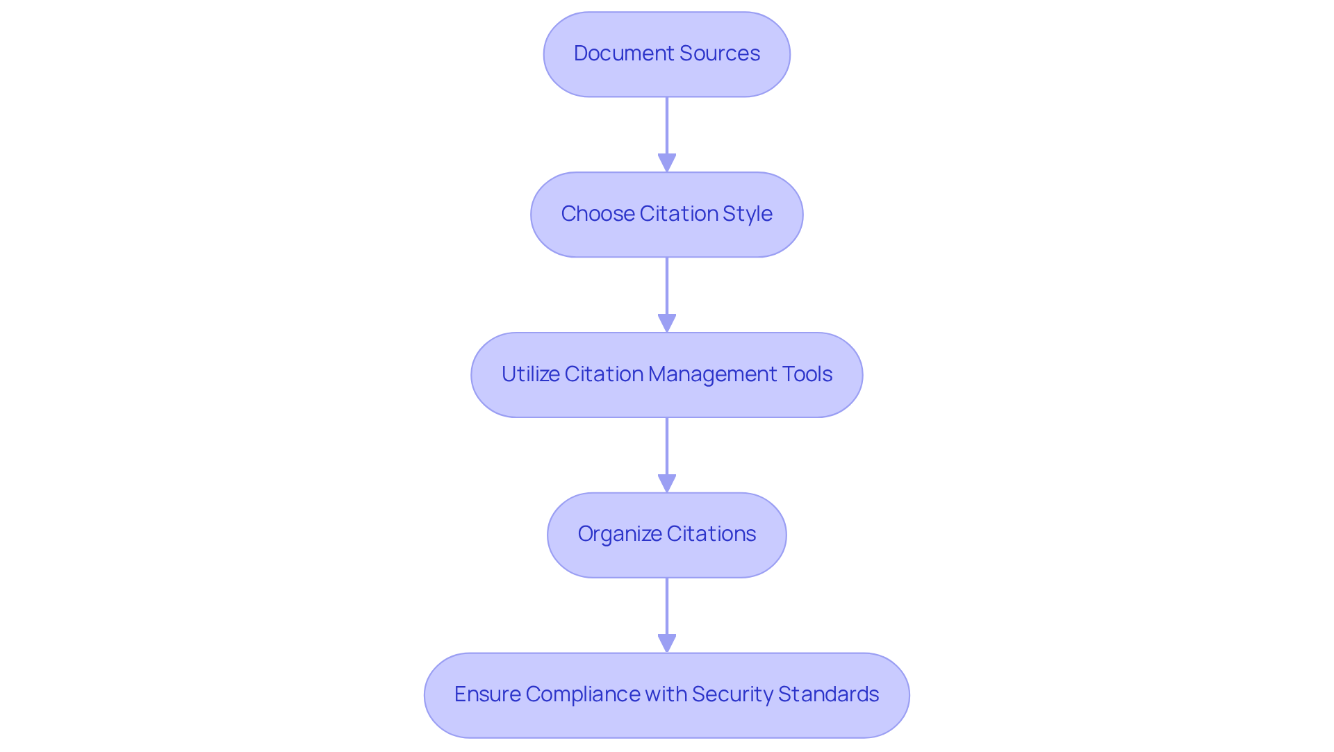 This flowchart illustrates the steps involved in managing citations for genealogy research. Follow the arrows to see how to document sources, choose citation styles, use tools, and ensure data security. This flowchart illustrates the steps involved in managing citations for genealogy research. Follow the arrows to see how to document sources, choose citation styles, use tools, and ensure data security.