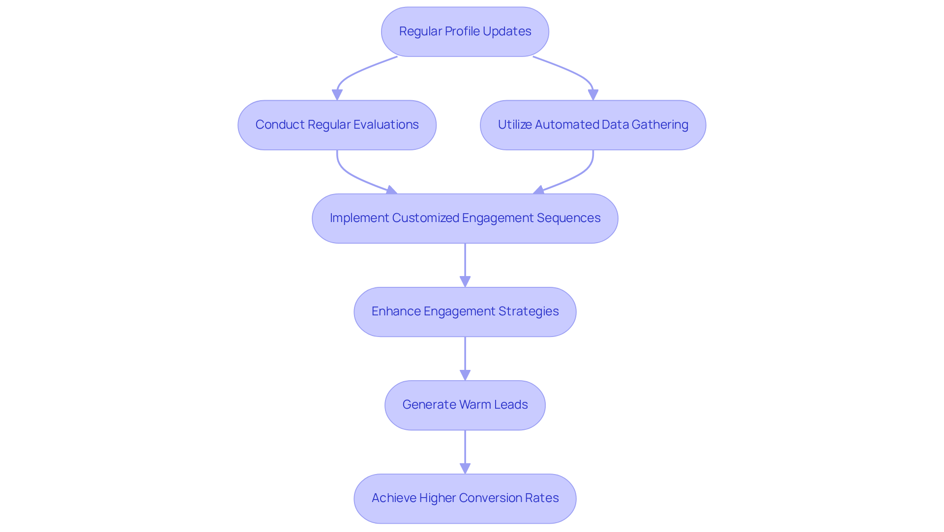 Follow the arrows to see how each step leads to the next in maintaining updated customer insights and enhancing engagement strategies.