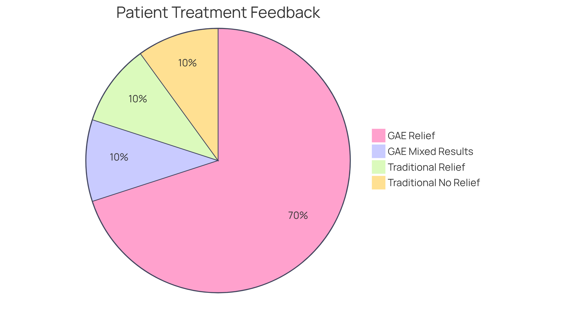 This chart shows how patients feel about their treatments. The green section represents those who found relief with GAE, while the red section shows mixed results from traditional treatments. The bigger the slice, the more patients reported that experience.