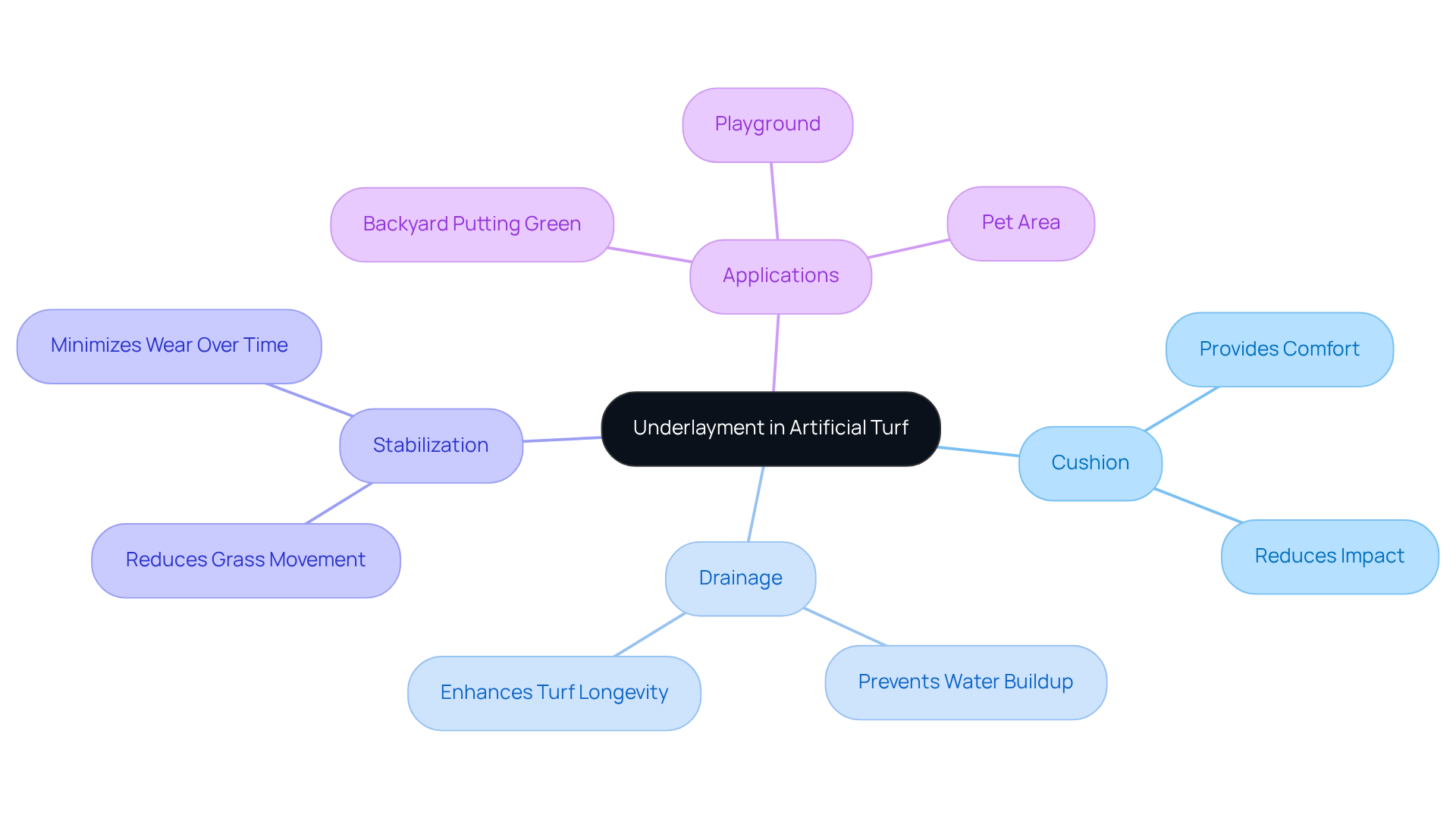 The center shows the main topic of underlayment, with branches illustrating its key roles and specific applications. Each color-coded branch helps you see how underlayment functions and where it can be used.