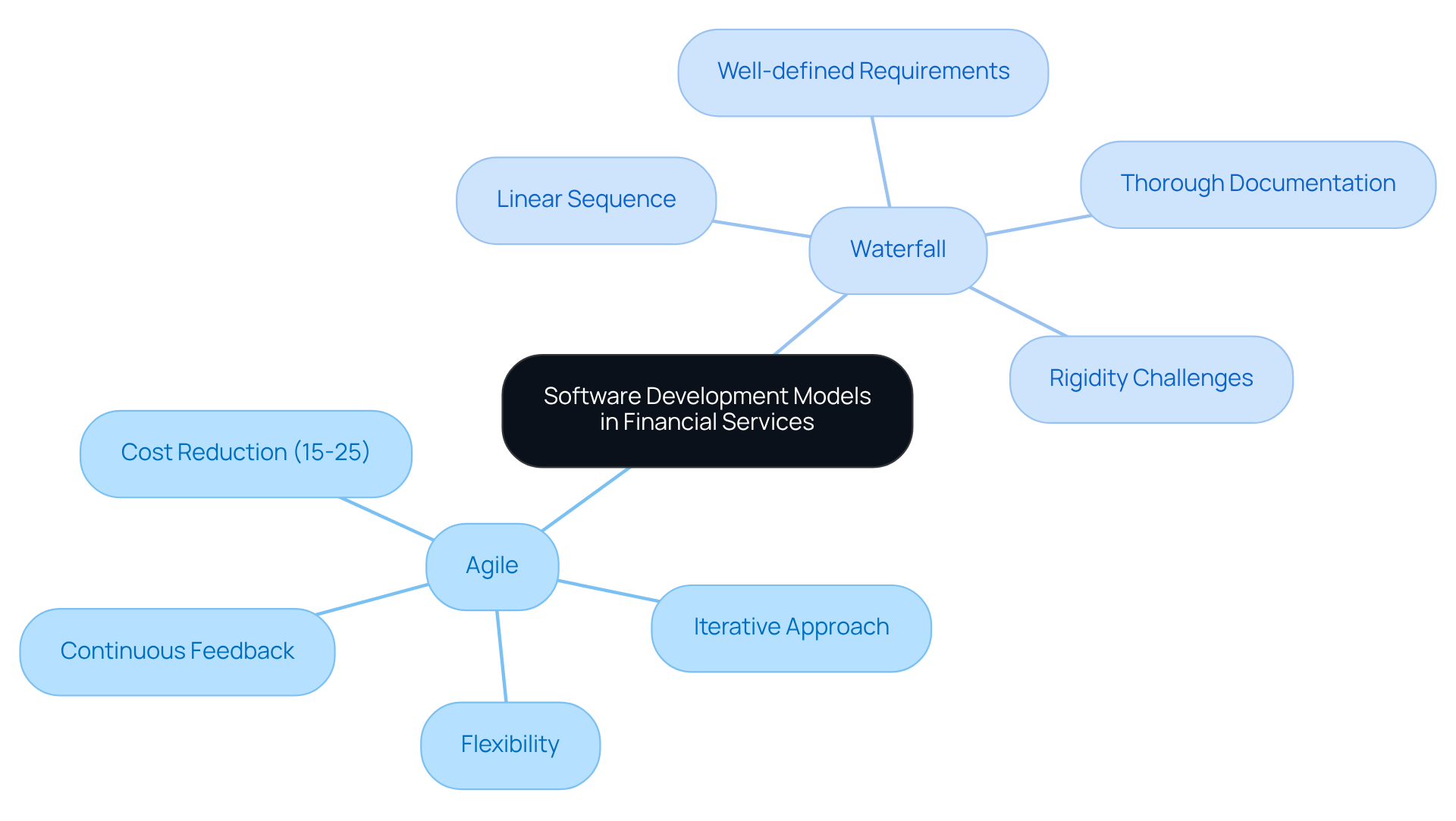 This mindmap illustrates the two main software development models used in financial services. The central node represents the topic, while the branches show the characteristics and benefits of each model. Agile is flexible and iterative, while Waterfall is structured and linear. Explore each branch to understand how these models can impact software development in the financial sector.