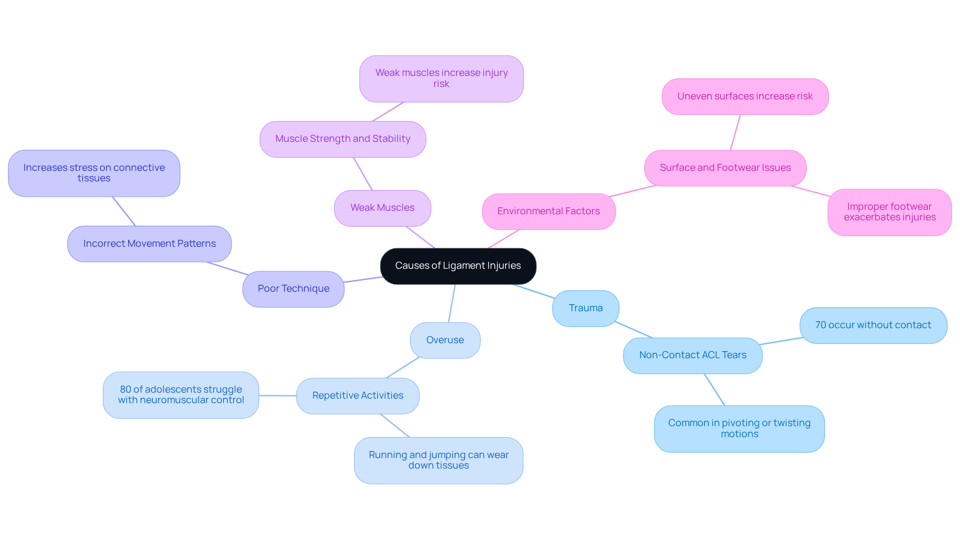The central node represents the main topic, while the branches show different causes of ligament injuries. Each branch contains details that explain how that factor contributes to injuries, helping you see the bigger picture.